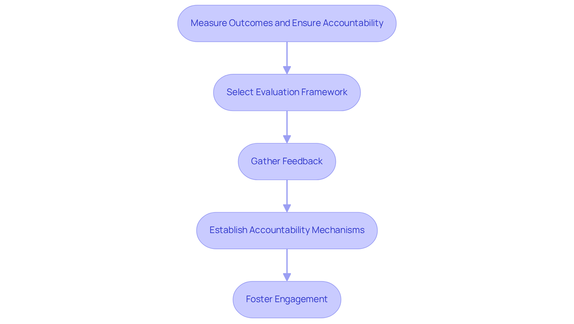 Follow the arrows to see how to measure the impact of leadership programs. Each box represents a step in the process, guiding you from selecting an evaluation framework to fostering engagement among leaders. Follow the arrows to see how to measure the impact of leadership programs. Each box represents a step in the process, guiding you from selecting an evaluation framework to fostering engagement among leaders.