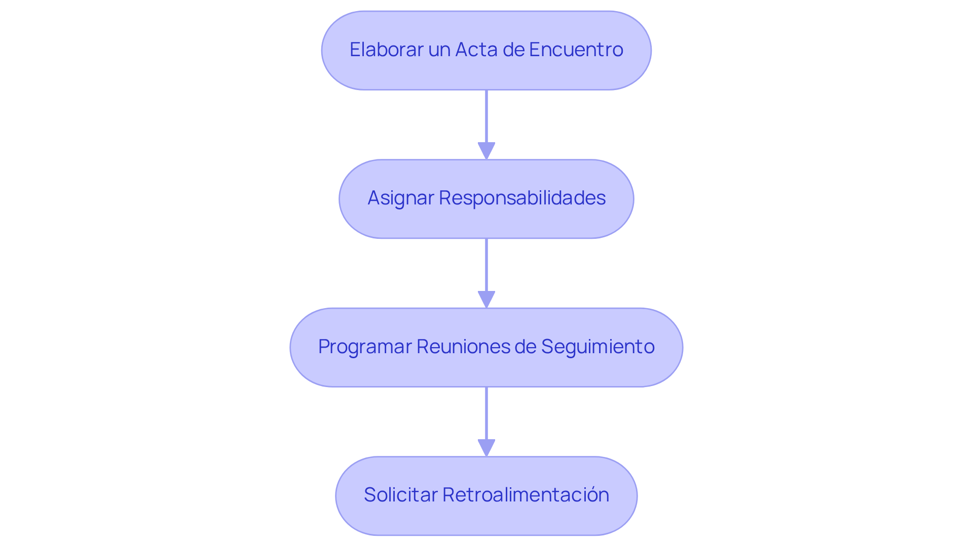 Cada paso en el diagrama representa una acción que debes seguir para asegurar que las decisiones tomadas en las reuniones se implementen correctamente. Sigue las flechas para ver cómo cada acción se conecta con la siguiente.