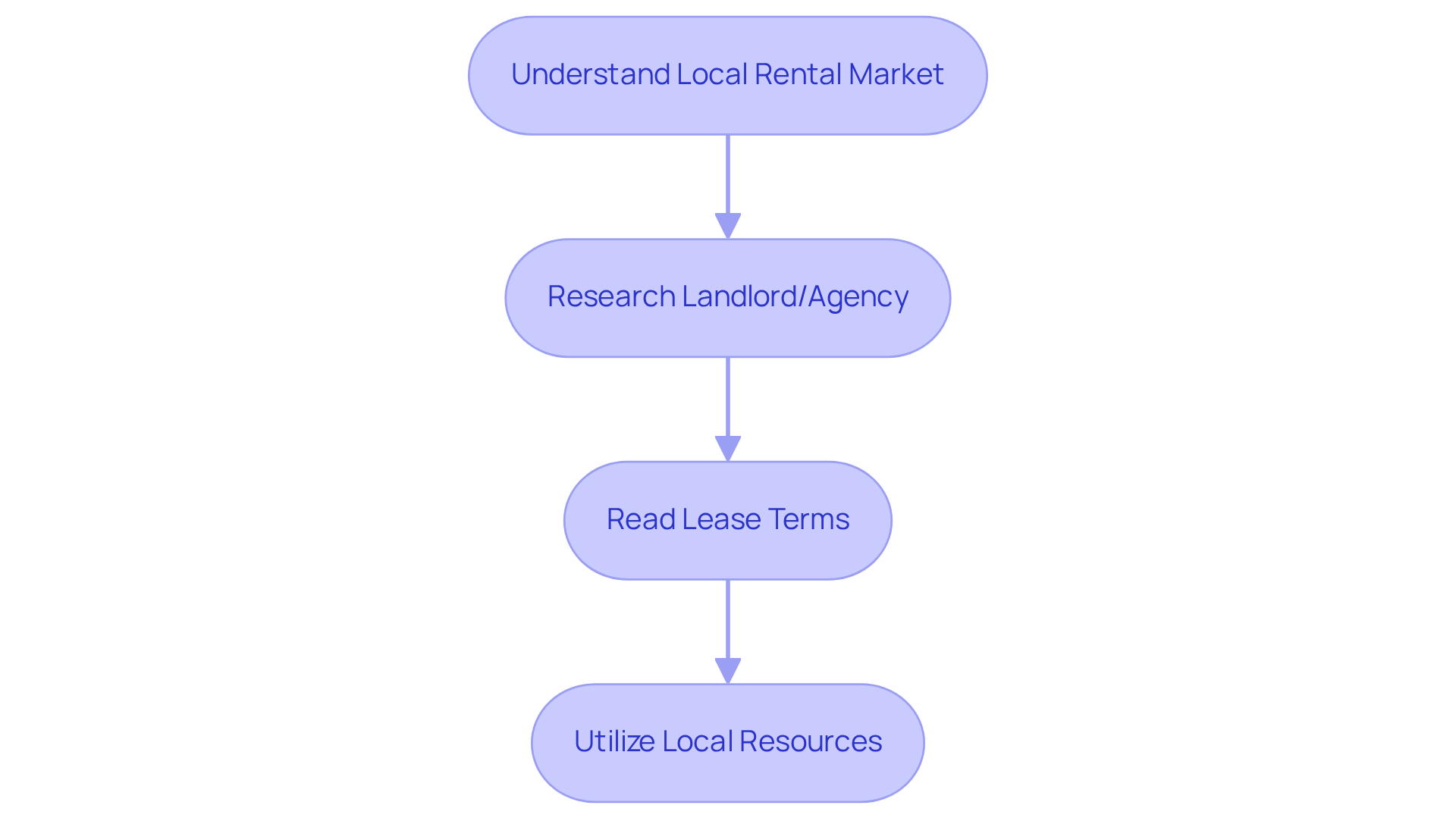 Each box represents a step you need to take when renting. Follow the arrows to see the order in which you should complete these steps for a smooth rental experience.