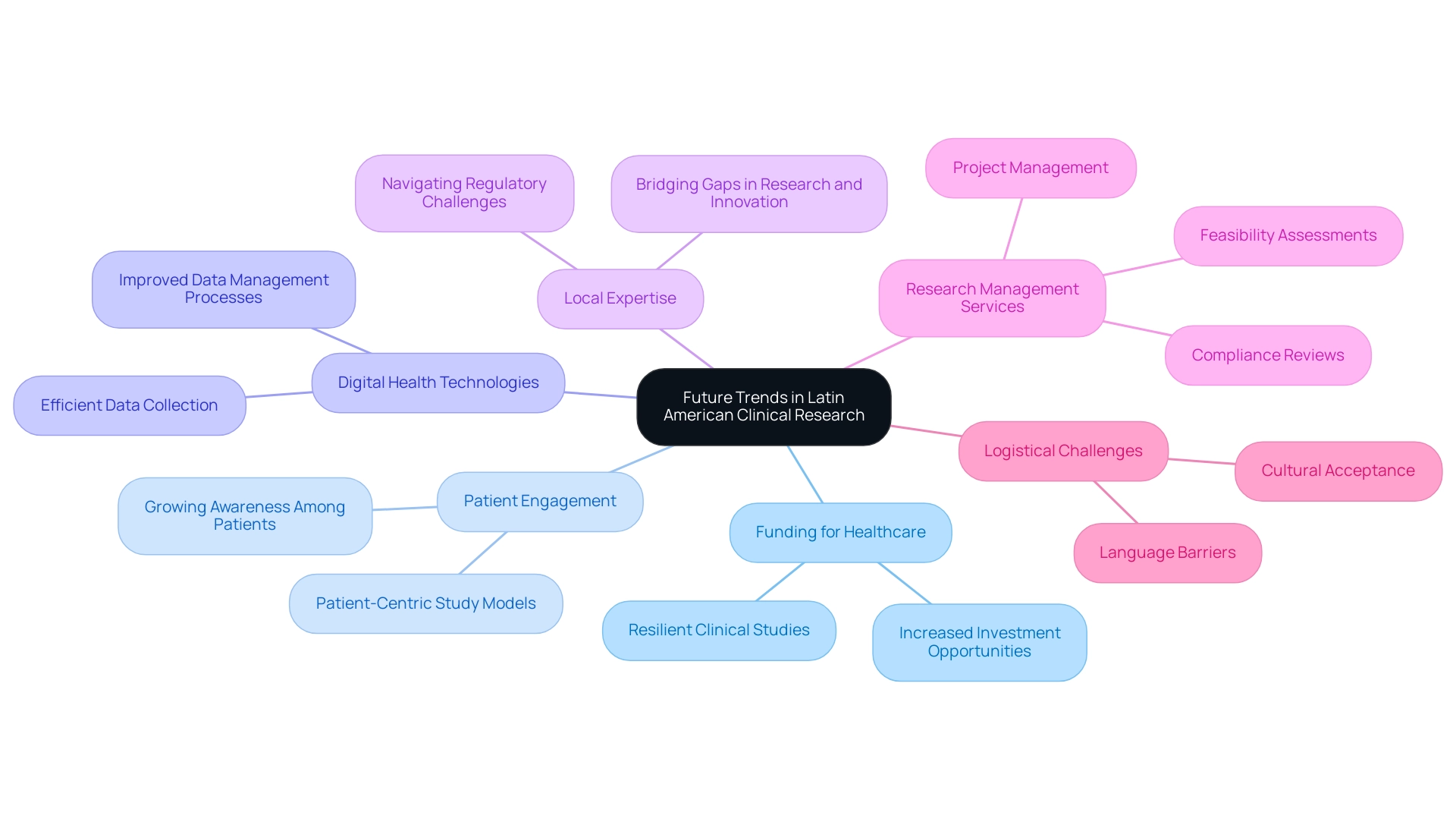 The central node represents the overall trends, with branches indicating key areas of focus, each color-coded for clarity.