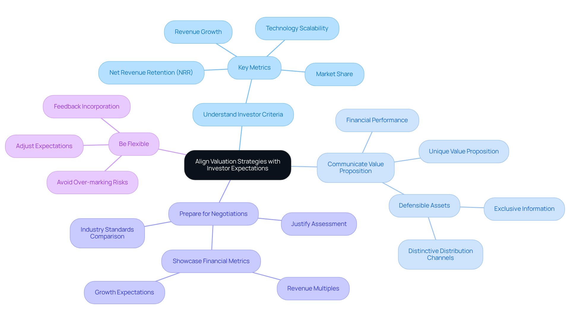 This mindmap starts with the main goal at the center and branches out into key practices. Each branch represents a critical area that AI startups should focus on to meet investor expectations. Follow the branches to see specific actions and considerations under each practice. This mindmap starts with the main goal at the center and branches out into key practices. Each branch represents a critical area that AI startups should focus on to meet investor expectations. Follow the branches to see specific actions and considerations under each practice.