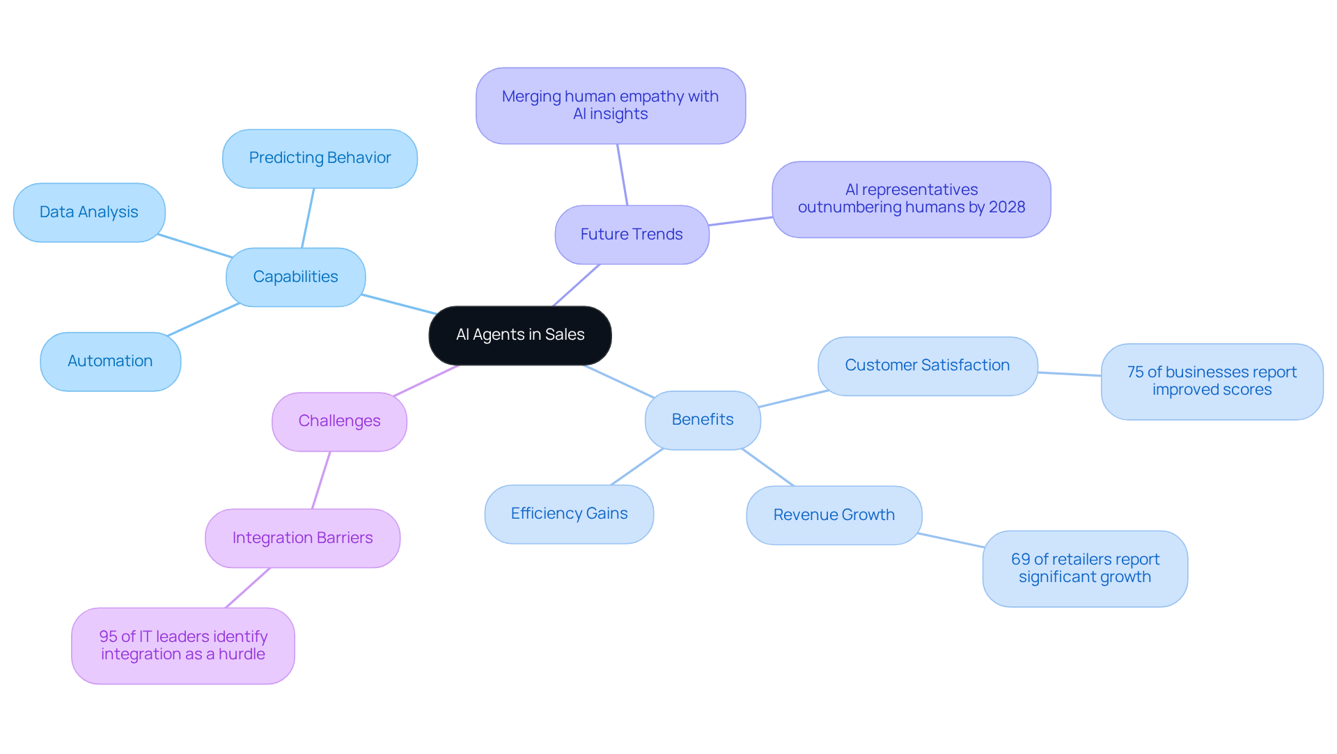 The central node represents the overall theme of AI in sales, while the branches show different aspects like capabilities, benefits, future trends, and challenges. Each branch helps you understand how AI is transforming the sales landscape.
