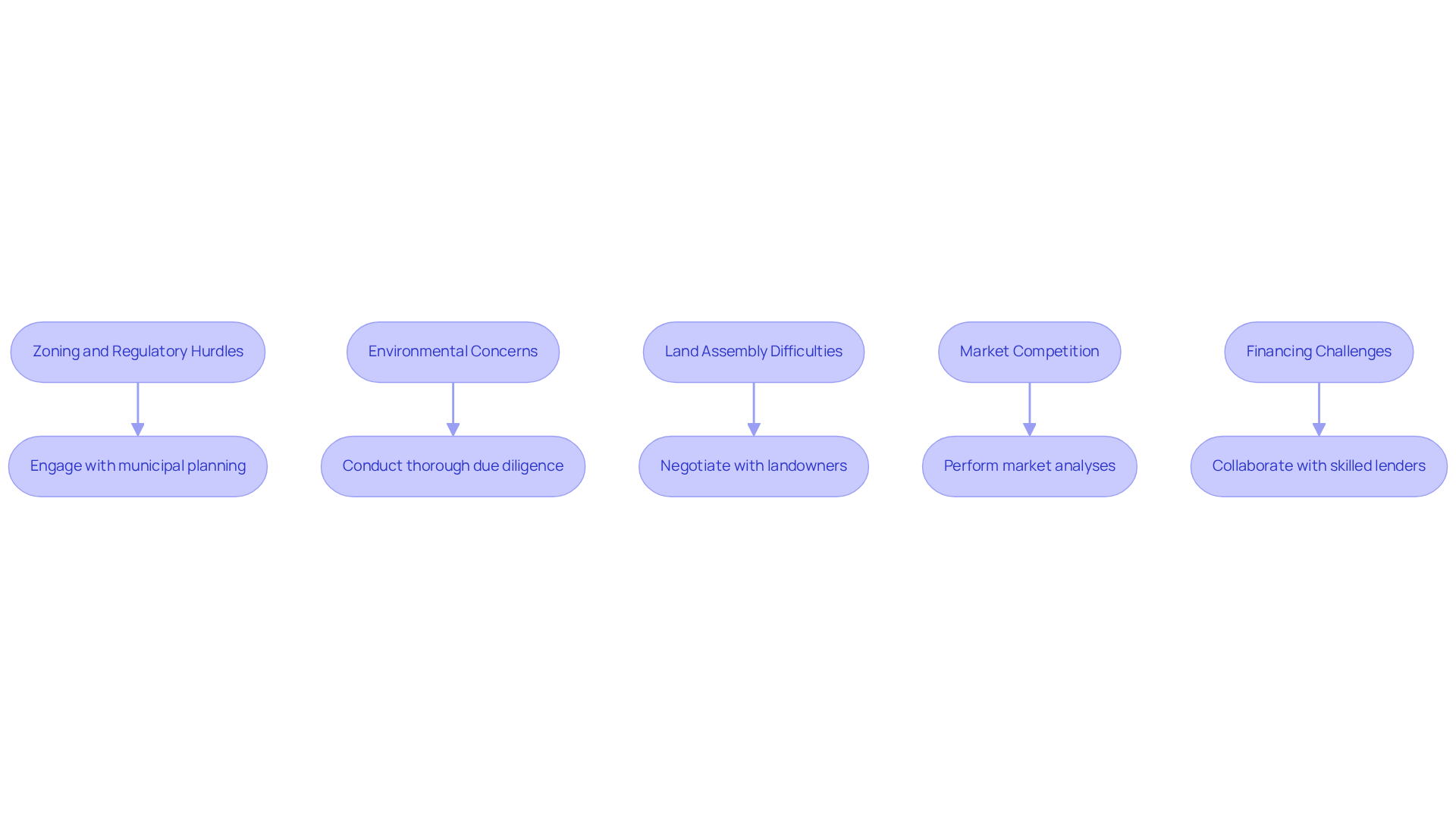 Each box represents a challenge faced in infill industrial investments. The arrows lead to solutions that can help overcome these challenges, making it easier to visualize the steps needed to navigate the investment landscape.