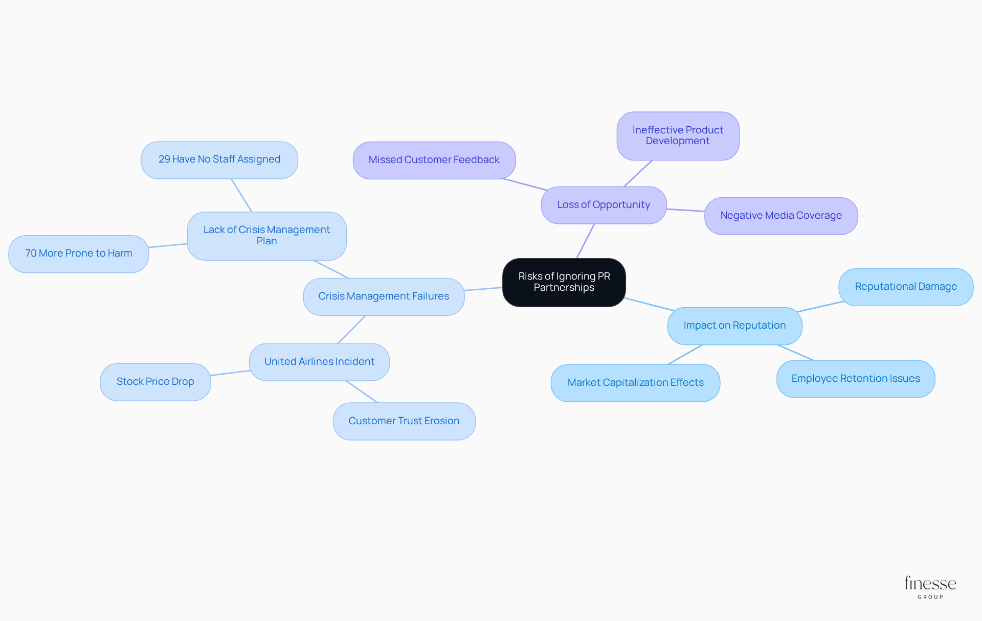 The central idea is the risks of neglecting PR partnerships. Each branch represents a major consequence or area of concern, with further details provided through sub-branches illustrating examples and data. The central idea is the risks of neglecting PR partnerships. Each branch represents a major consequence or area of concern, with further details provided through sub-branches illustrating examples and data.