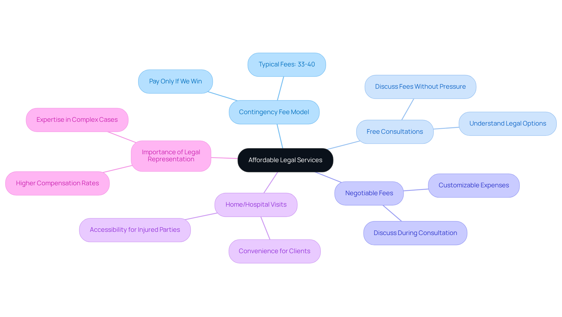 This mindmap illustrates the various aspects of affordable legal services offered by The Law Offices of Evan W. Kohn. Start at the center with the main theme, then explore each branch to see the specific services and benefits available to clients.