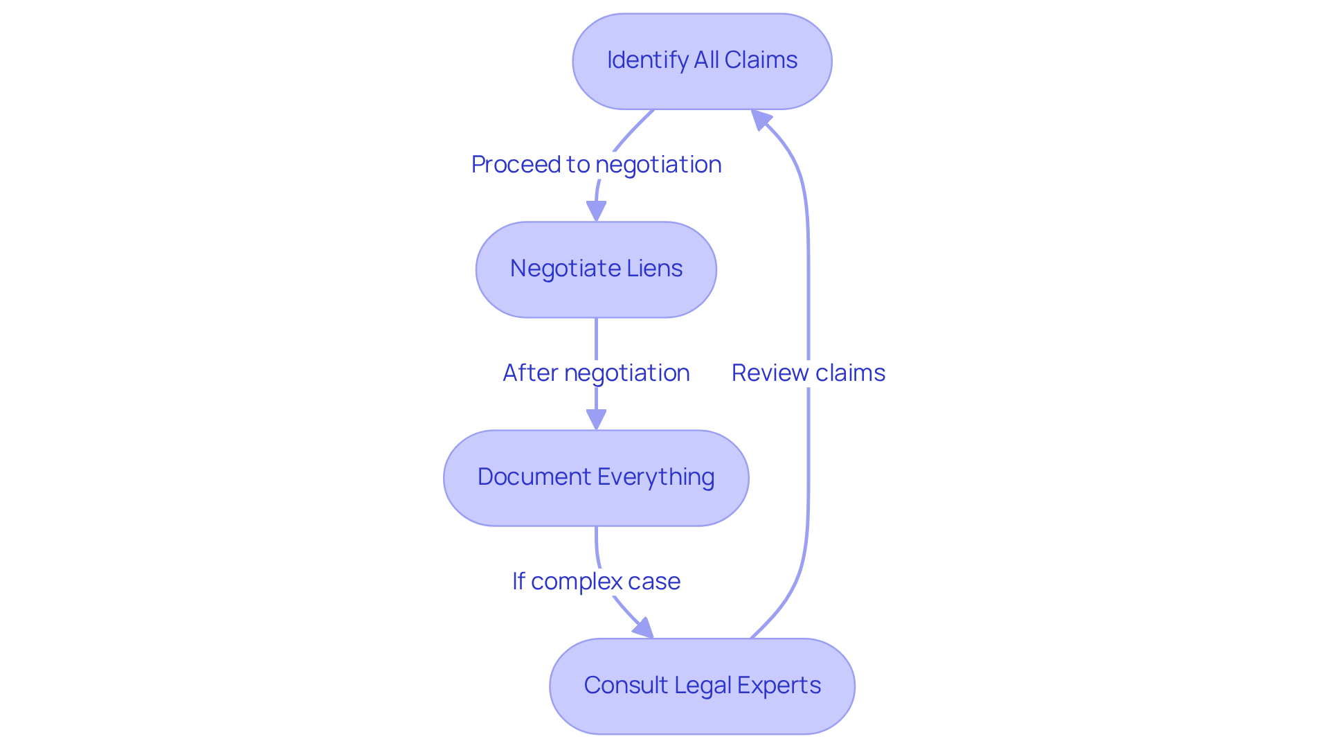 Each box represents a crucial step in managing attorney liens. Follow the arrows to see how to navigate through the process effectively, ensuring you don't miss any important actions.