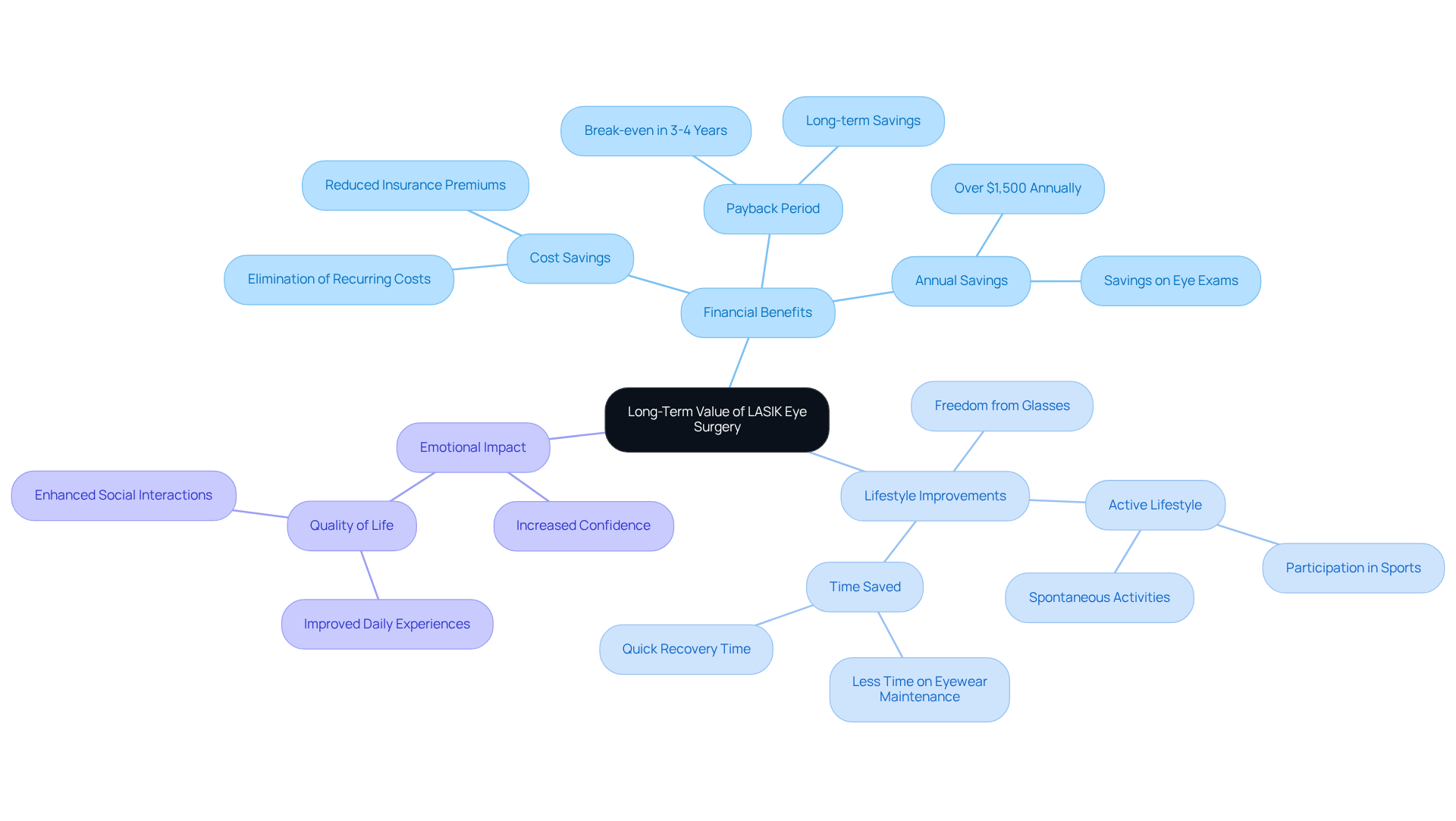 Este mapa mental ilustra los diversos beneficios de la cirugía ocular LASIK. La idea central está rodeada de ramificaciones que representan ventajas financieras, de estilo de vida y emocionales. Cada ramificación se desglosa en puntos específicos, lo que le permite ver cómo LASIK puede impactar positivamente su vida de múltiples maneras. This mindmap illustrates the various benefits of LASIK eye surgery. The central idea is surrounded by branches that represent financial, lifestyle, and emotional advantages. Each branch breaks down into specific points, helping you see how LASIK can positively impact your life in multiple ways.