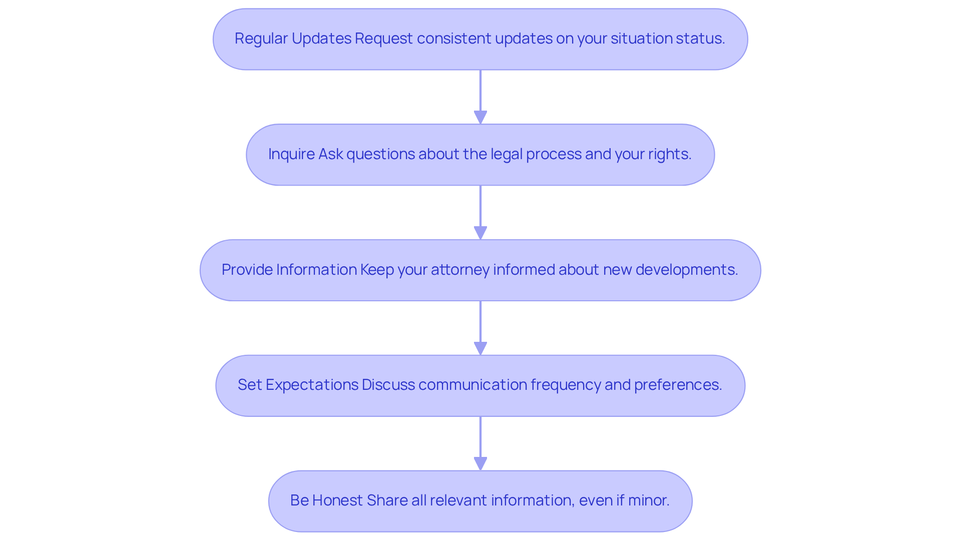 Each box represents a step you can take to improve communication with your attorney. Follow the arrows to see how each action builds on the previous one, helping you feel more connected and supported during your recovery.
