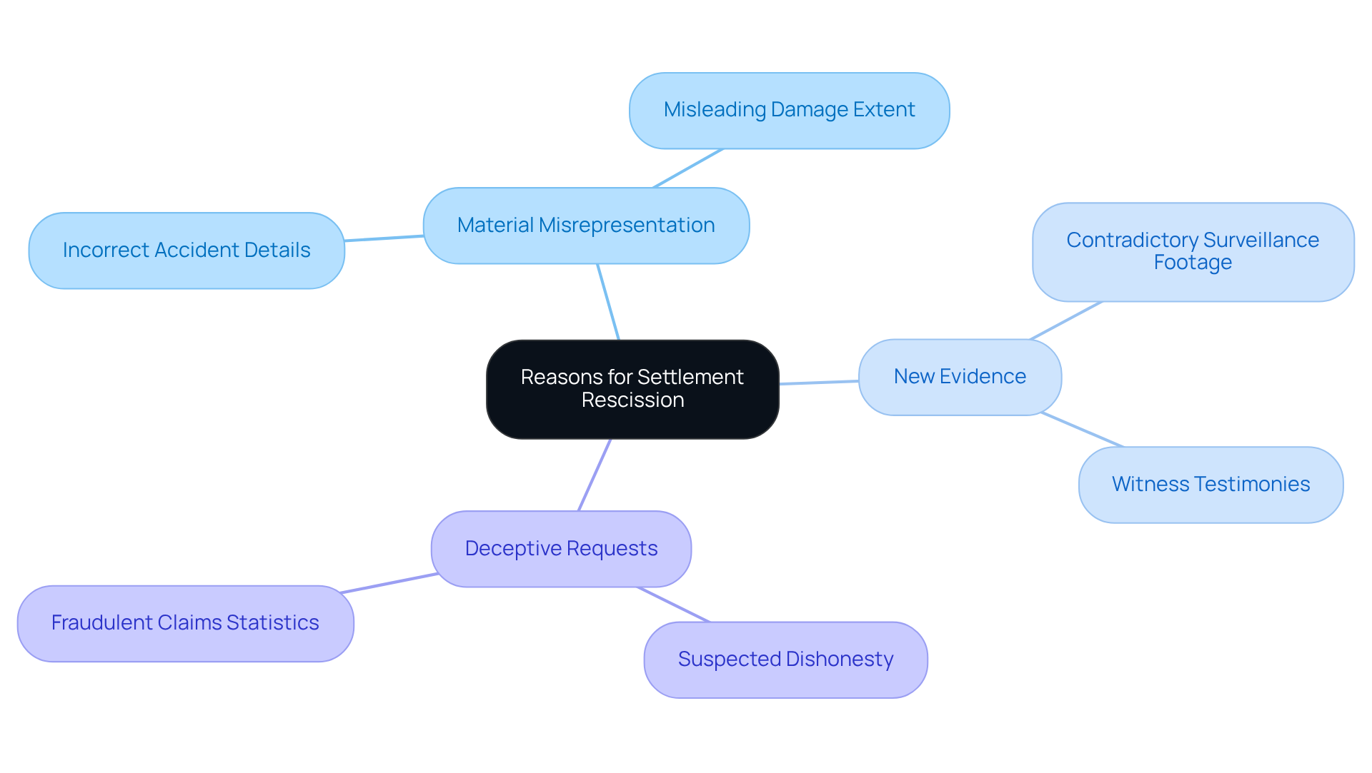 This mindmap starts with the main topic in the center and branches out to show the key reasons why a settlement might be rescinded. Each branch represents a different reason, and the sub-branches provide more details or examples. This layout helps you see how each factor connects to the overall theme. This mindmap starts with the main topic in the center and branches out to show the key reasons why a settlement might be rescinded. Each branch represents a different reason, and the sub-branches provide more details or examples. This layout helps you see how each factor connects to the overall theme.