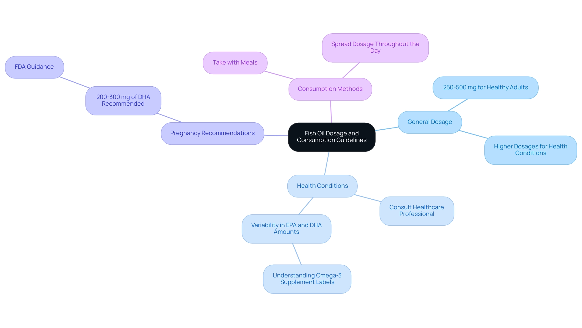 The central node represents the overall guidelines, with branches indicating general recommendations, special considerations for health conditions, pregnancy guidance, and methods of consumption.