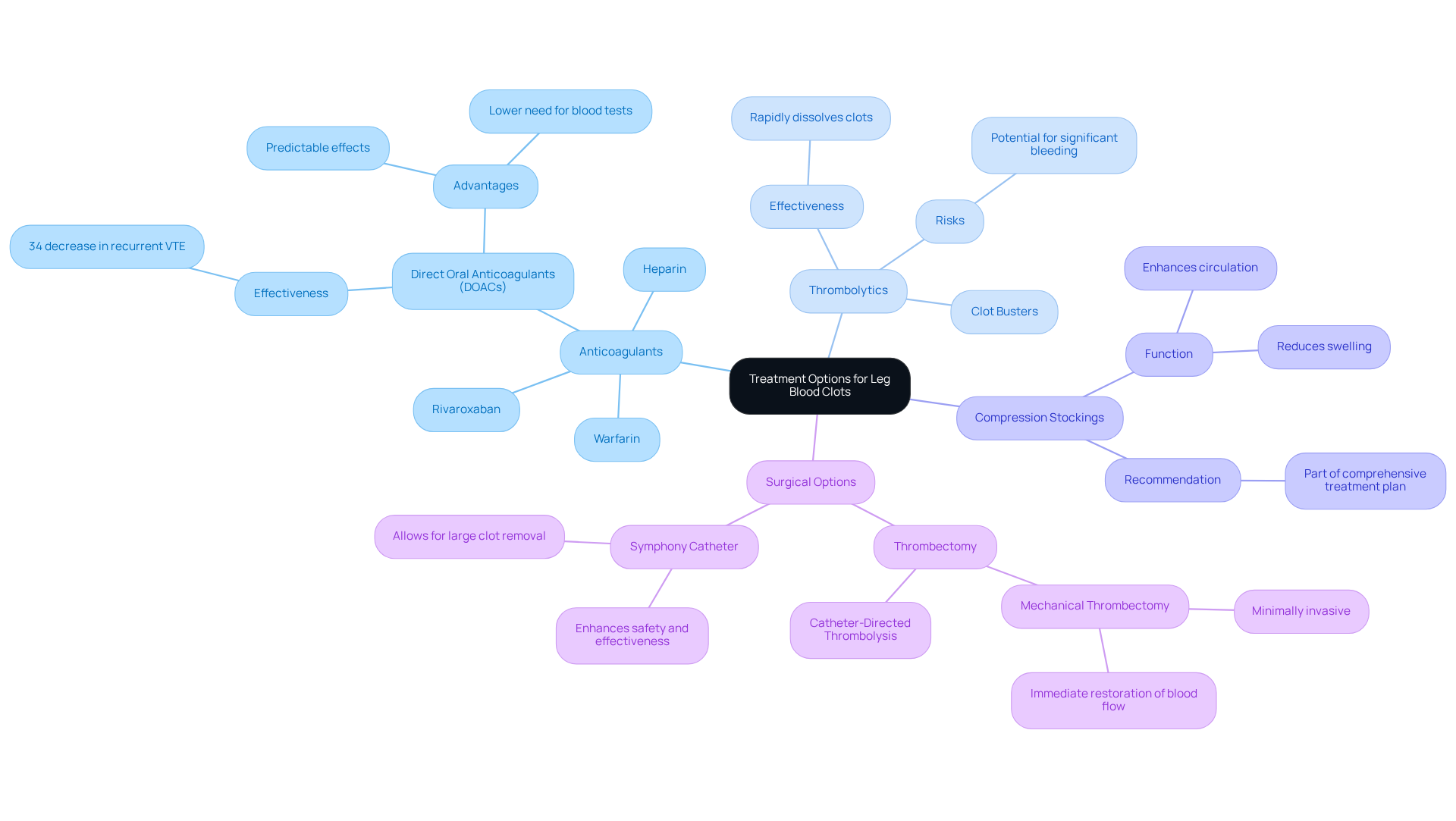 At the center is the main focus on treatment options. Each branch represents a different category of treatment, with further details on medication and procedures under each. The colors help differentiate each treatment type for easier understanding.