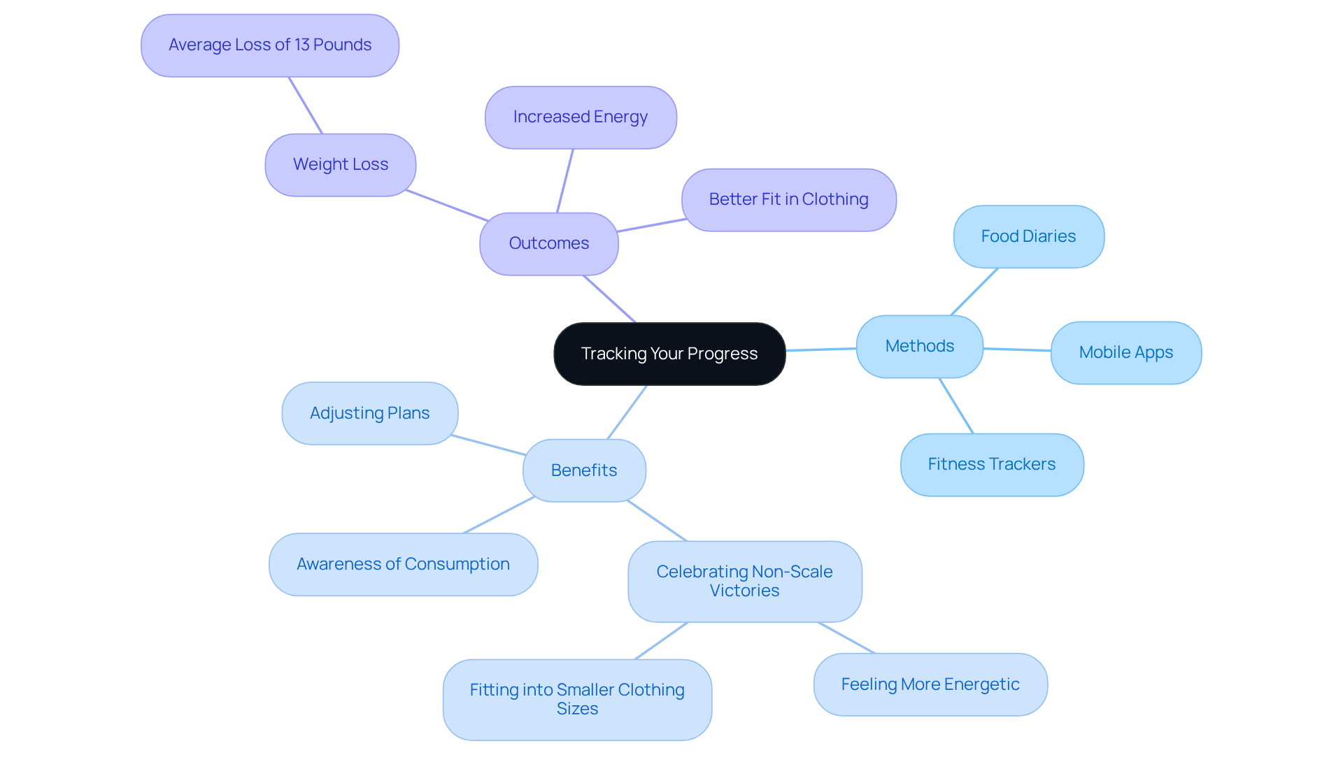 This mindmap shows how tracking your progress can help you on your health journey. Start at the center with the main idea, then explore the different methods you can use, the benefits of tracking, and the positive outcomes you can achieve. Each branch represents a key aspect of tracking your health.