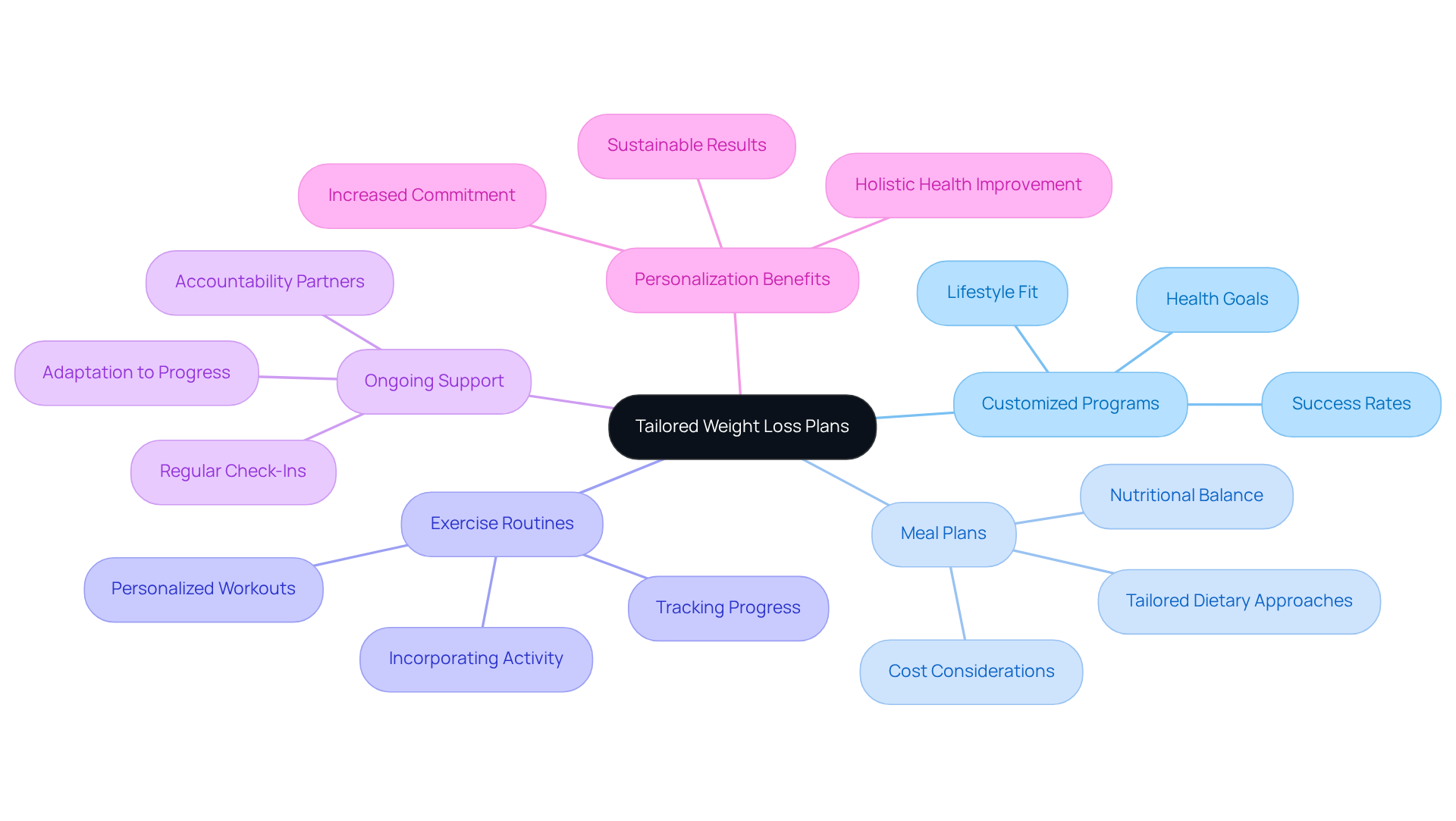 The center represents the main idea of personalized weight loss plans. Each branch shows a different aspect of the program, helping you see how everything connects to support your unique journey.