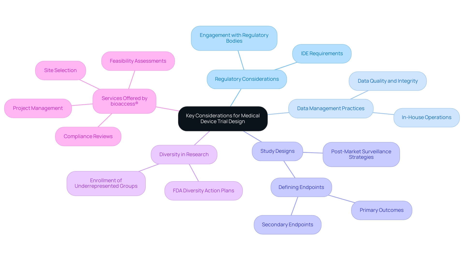 Each branch represents a key consideration in trial design, with sub-branches detailing specific aspects or services related to that consideration.