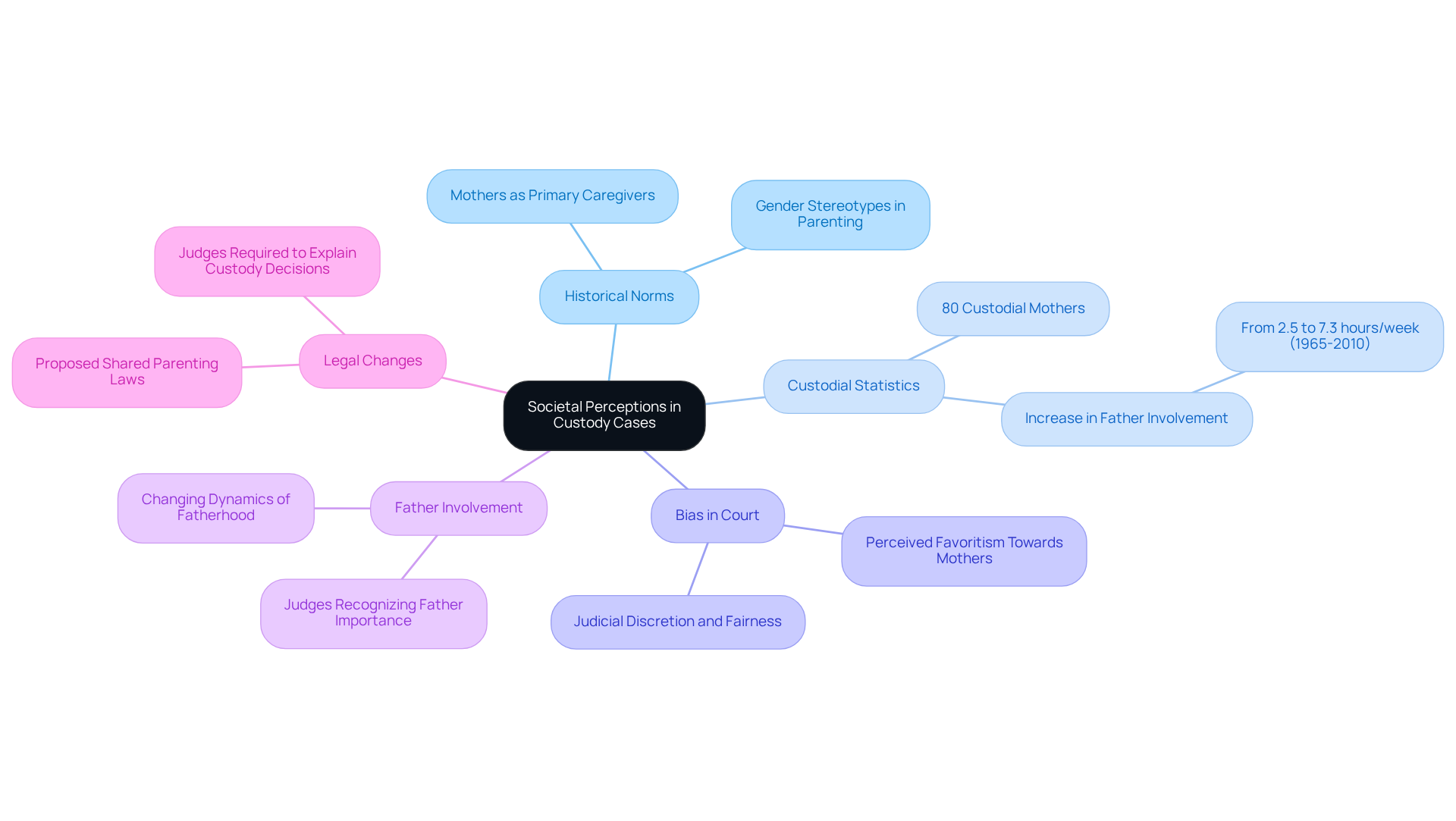 This mindmap illustrates the various factors influencing perceptions of custody cases. Each branch represents a different aspect of the discussion, helping you see how they connect and contribute to the overall understanding of guardianship rights.