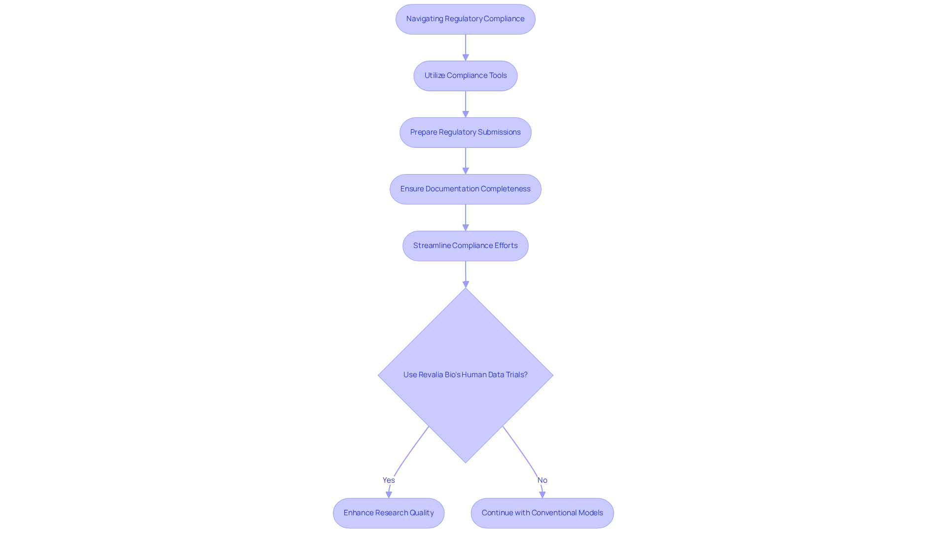 Follow the arrows to see how each step leads to the next in ensuring compliance. The decision point shows how using advanced tools can enhance research quality.