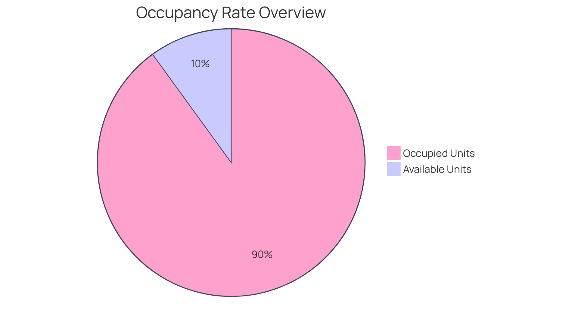 This pie chart shows how many units are occupied versus how many are available. The green slice represents the occupied units, while the red slice shows the available units. The bigger the green slice, the better the occupancy rate!