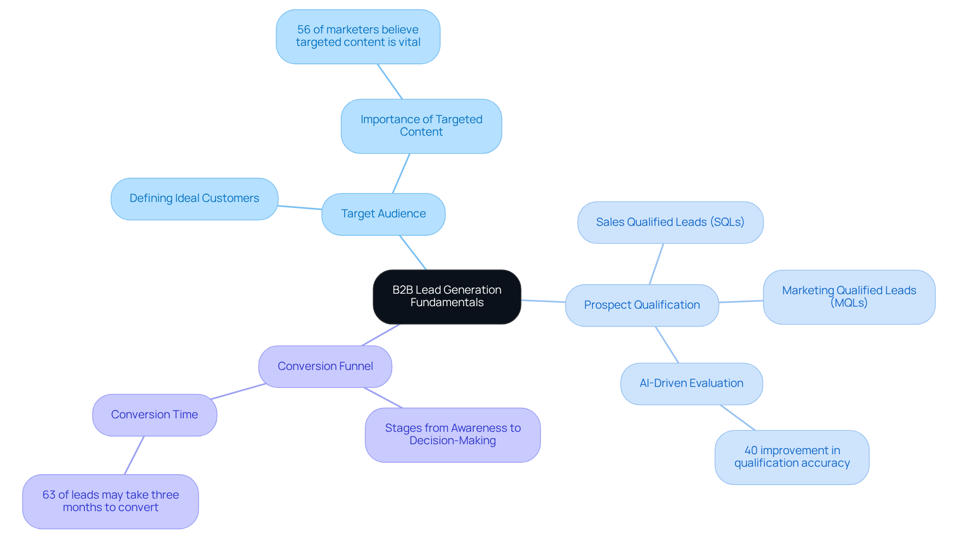 The central node represents the main topic of B2B lead generation. Each branch shows a key component, and the sub-branches provide additional details and statistics that support each component. This layout helps you see how everything connects.