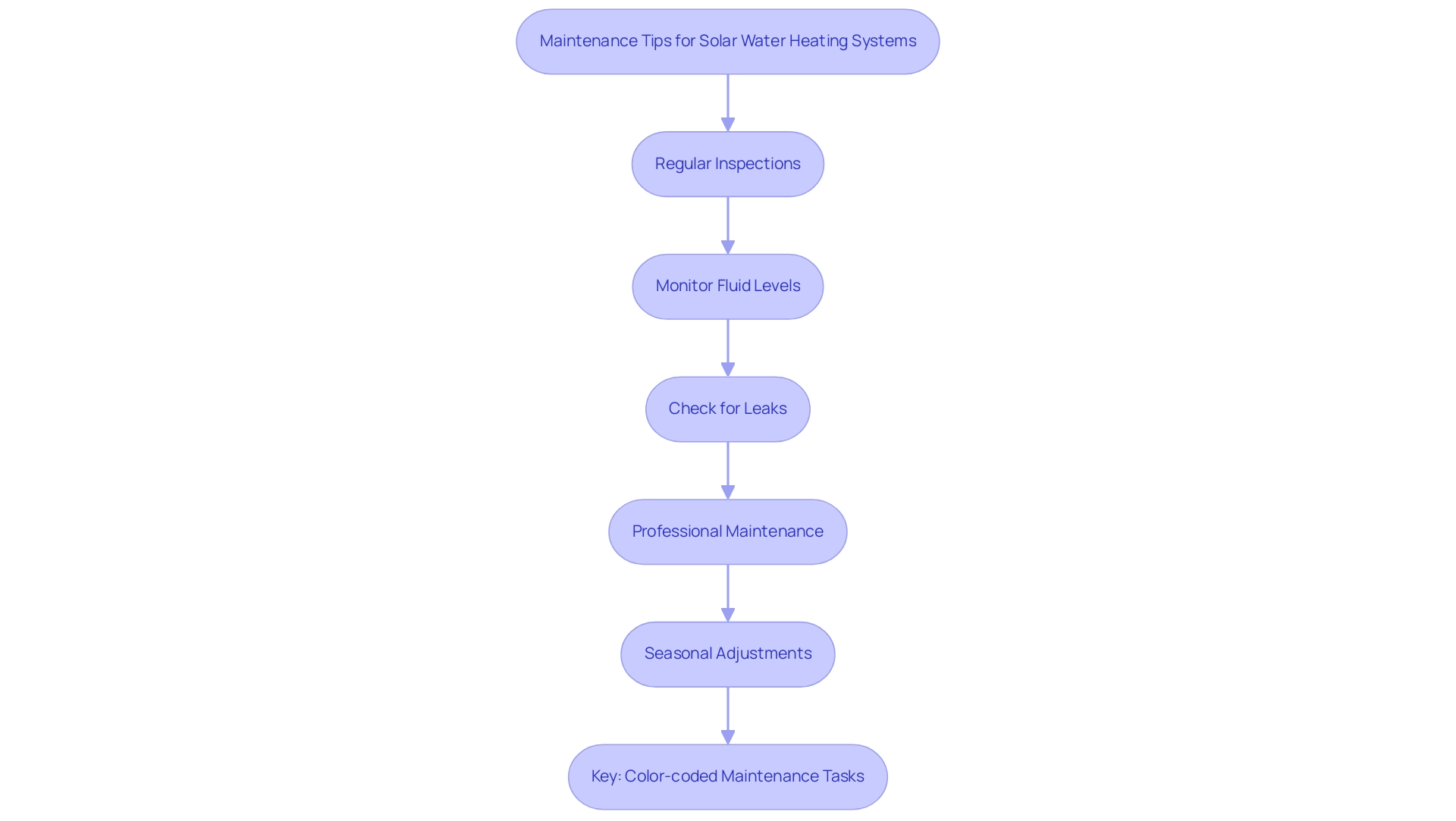 Each box represents a specific maintenance task, and the arrows indicate the recommended sequence of actions.