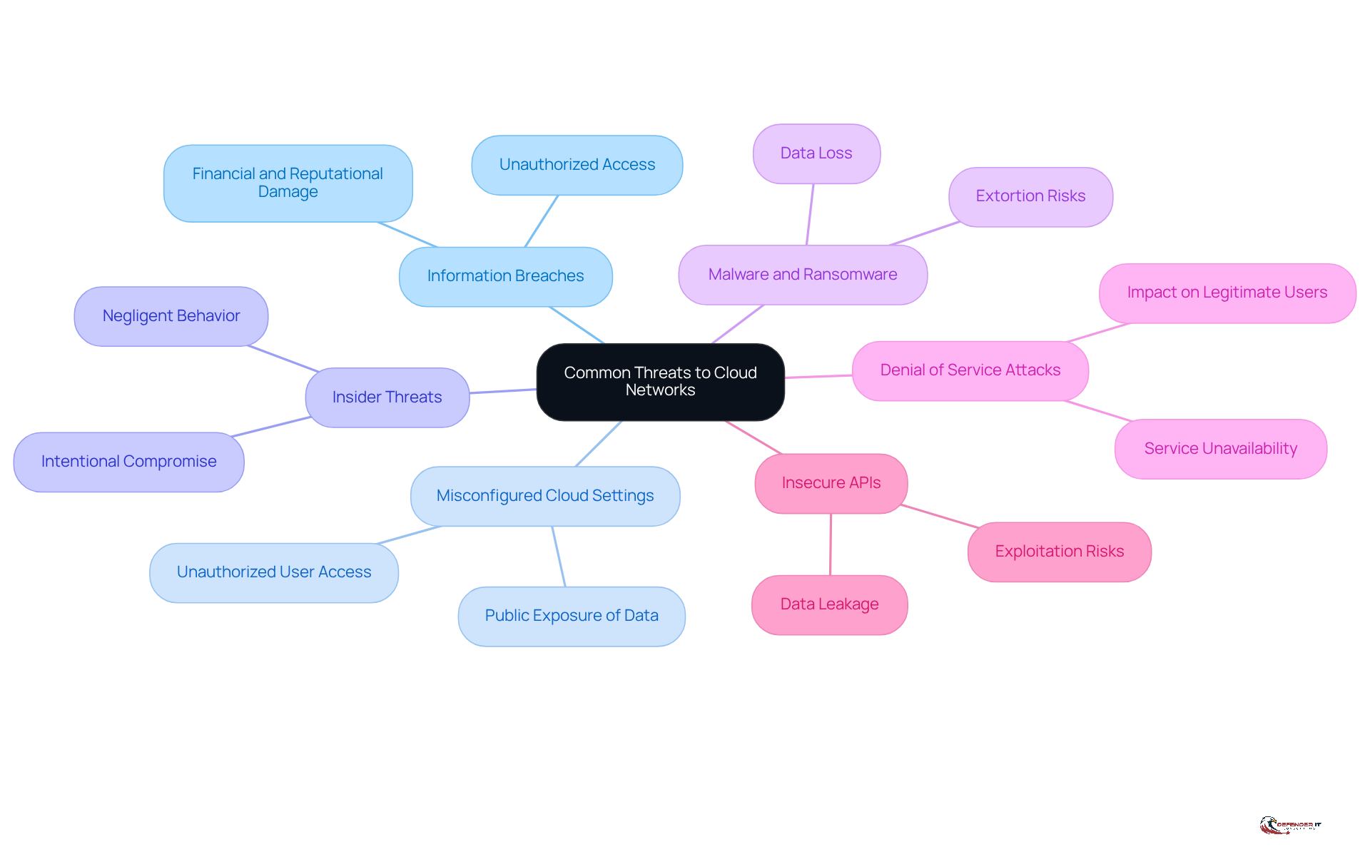 The central node represents the overall theme of threats, while each branch highlights a specific threat. Follow the branches to understand the different risks organizations face in cloud environments. The central node represents the overall theme of threats, while each branch highlights a specific threat. Follow the branches to understand the different risks organizations face in cloud environments.