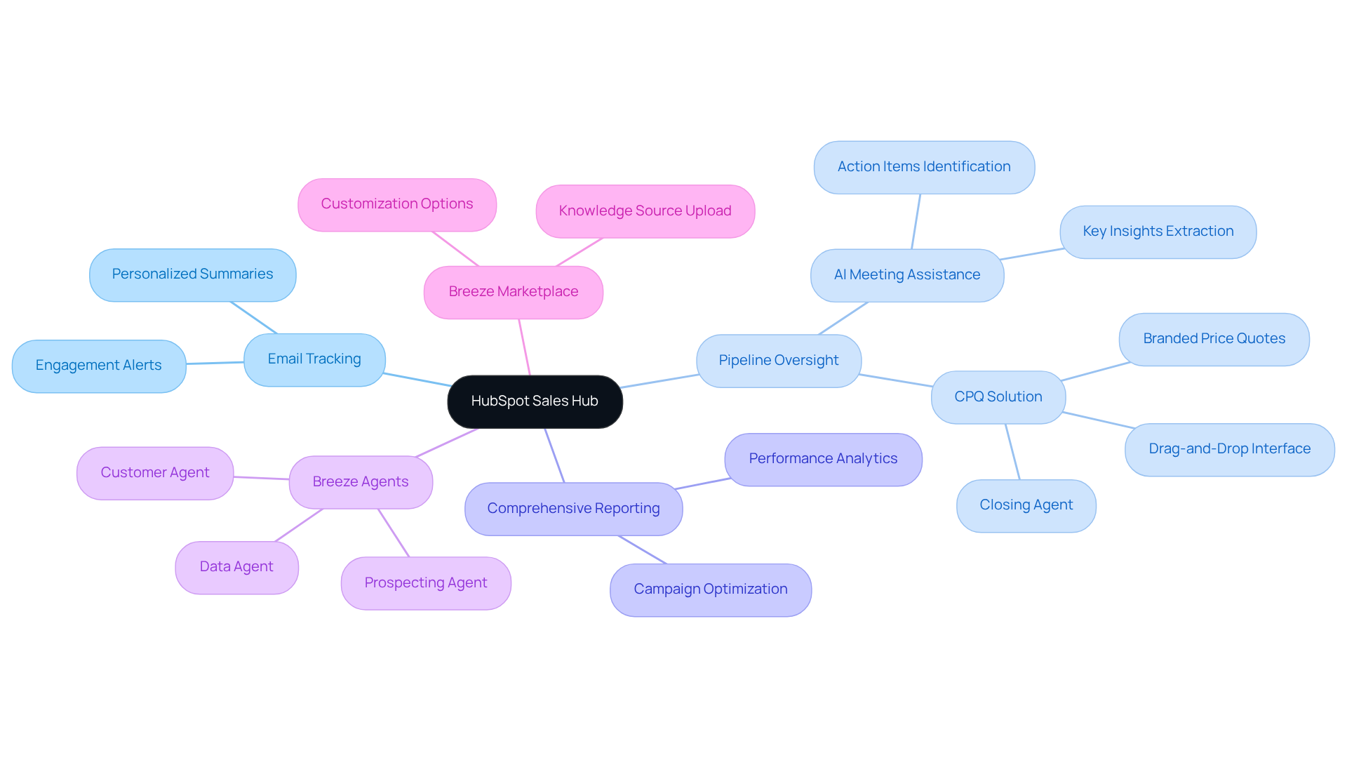 The center represents HubSpot Sales Hub, and the branches show its key features and their associated benefits. Each color signifies a different feature area, making it easy to follow and understand how they connect.