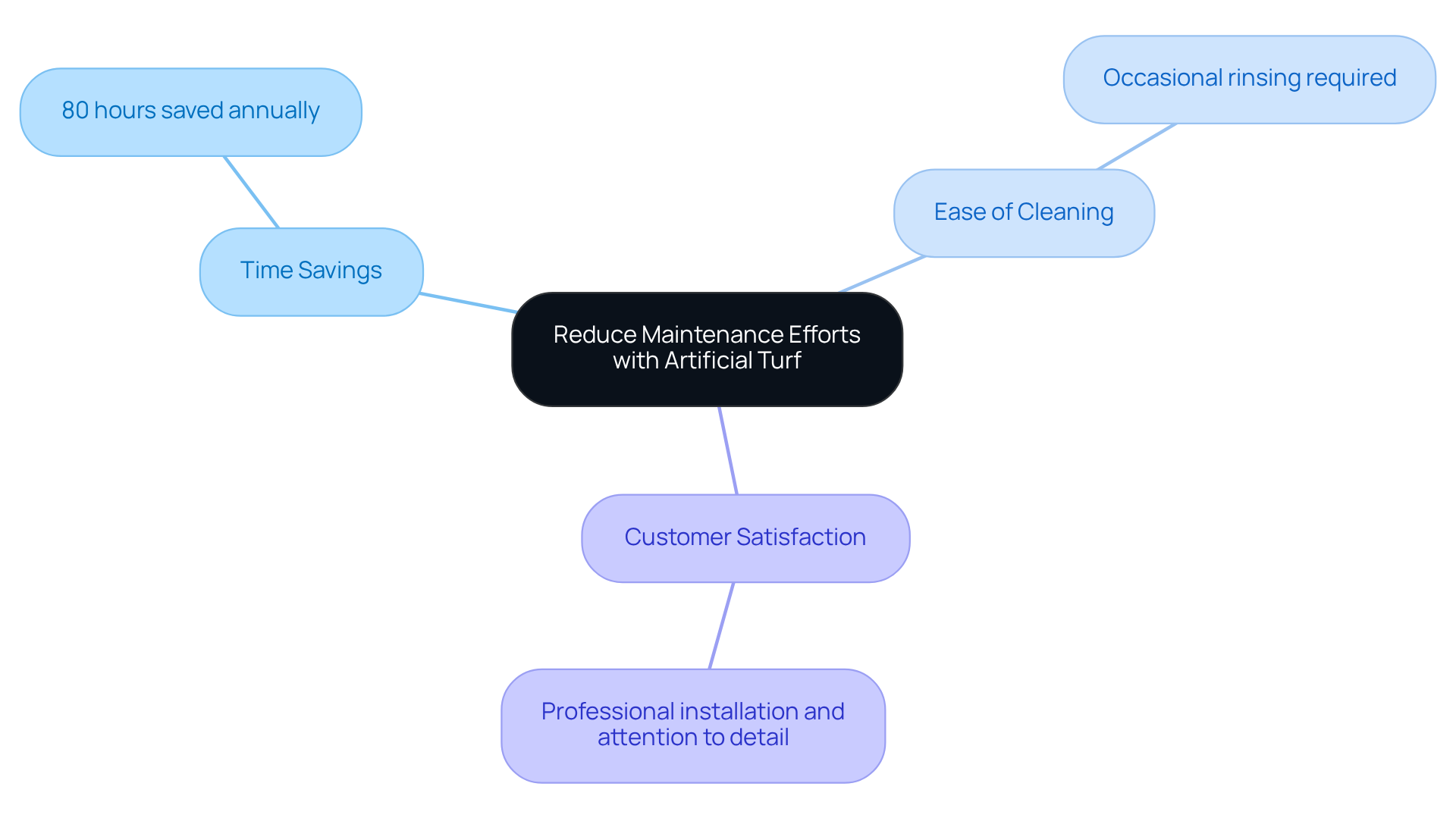 The central idea is about reducing maintenance with artificial turf. Each branch shows a specific benefit, helping you see how artificial turf makes life easier for homeowners.