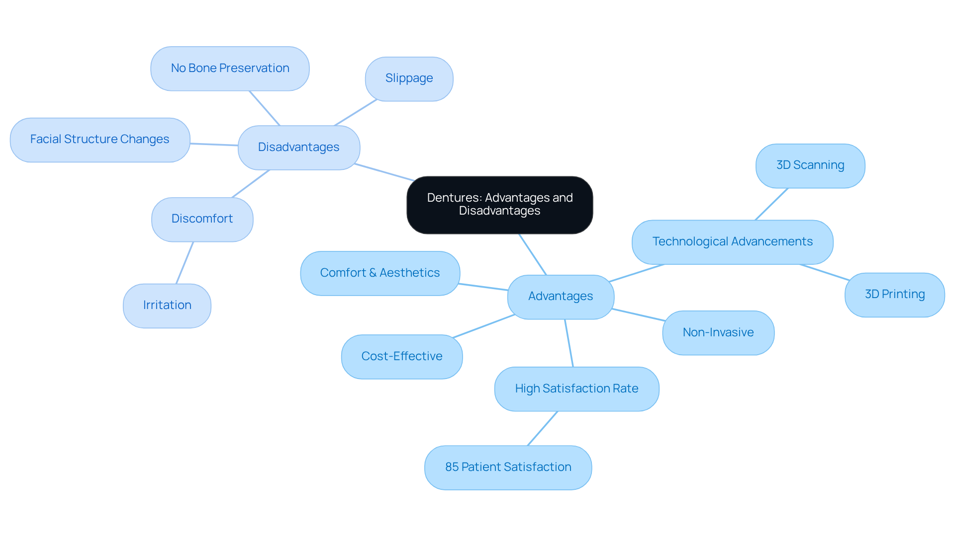 In this mindmap, you'll find the key benefits and drawbacks of dentures. The green area highlights the positives, while the red area outlines the challenges. Each branch represents a specific aspect of dentures, helping you to visualize the overall picture.