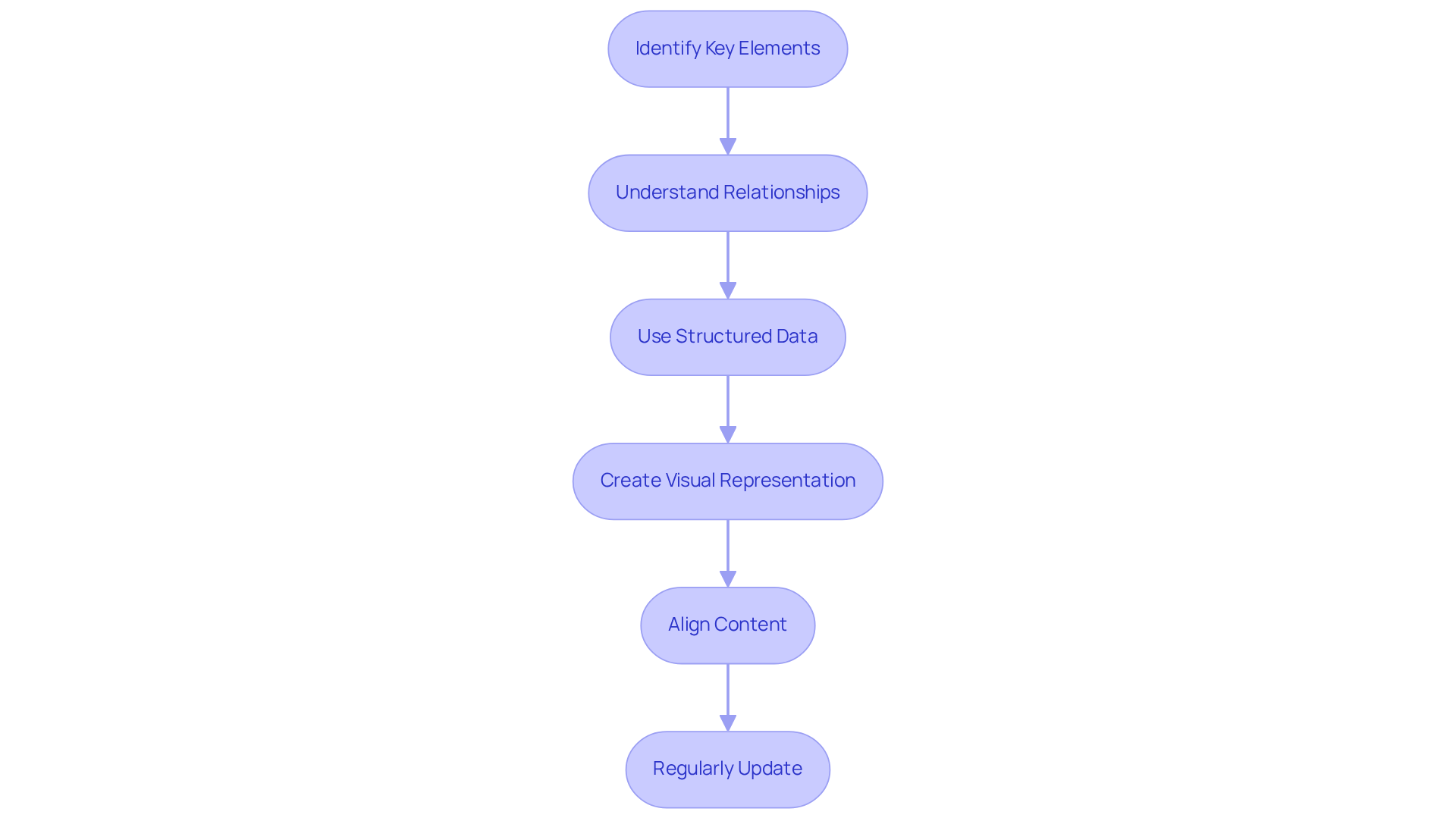 Each box represents a step in the process of building your knowledge graph. Follow the arrows to see how each step leads to the next, helping you organize your business information effectively.