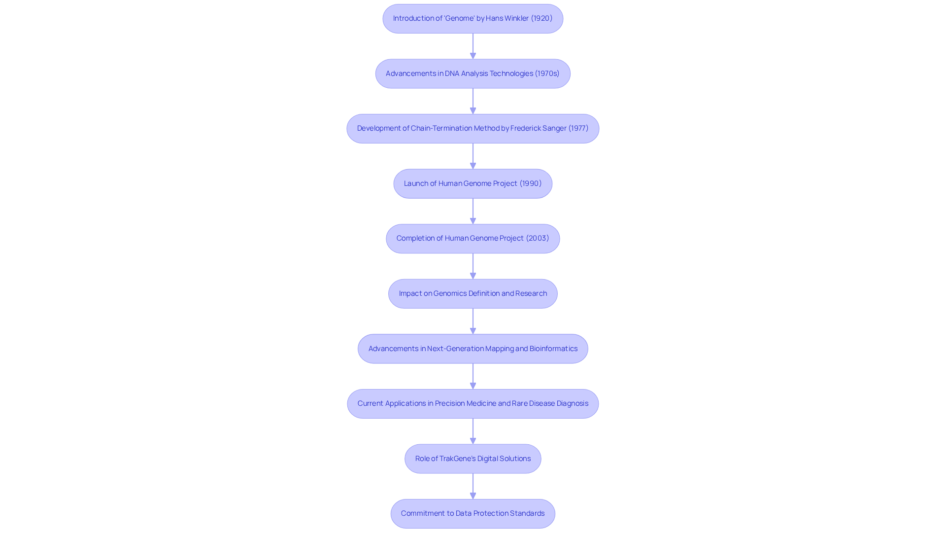 Each box represents a significant milestone in the history of genomics. Follow the arrows to see how each event builds on the previous one, leading to the current advancements in the field.