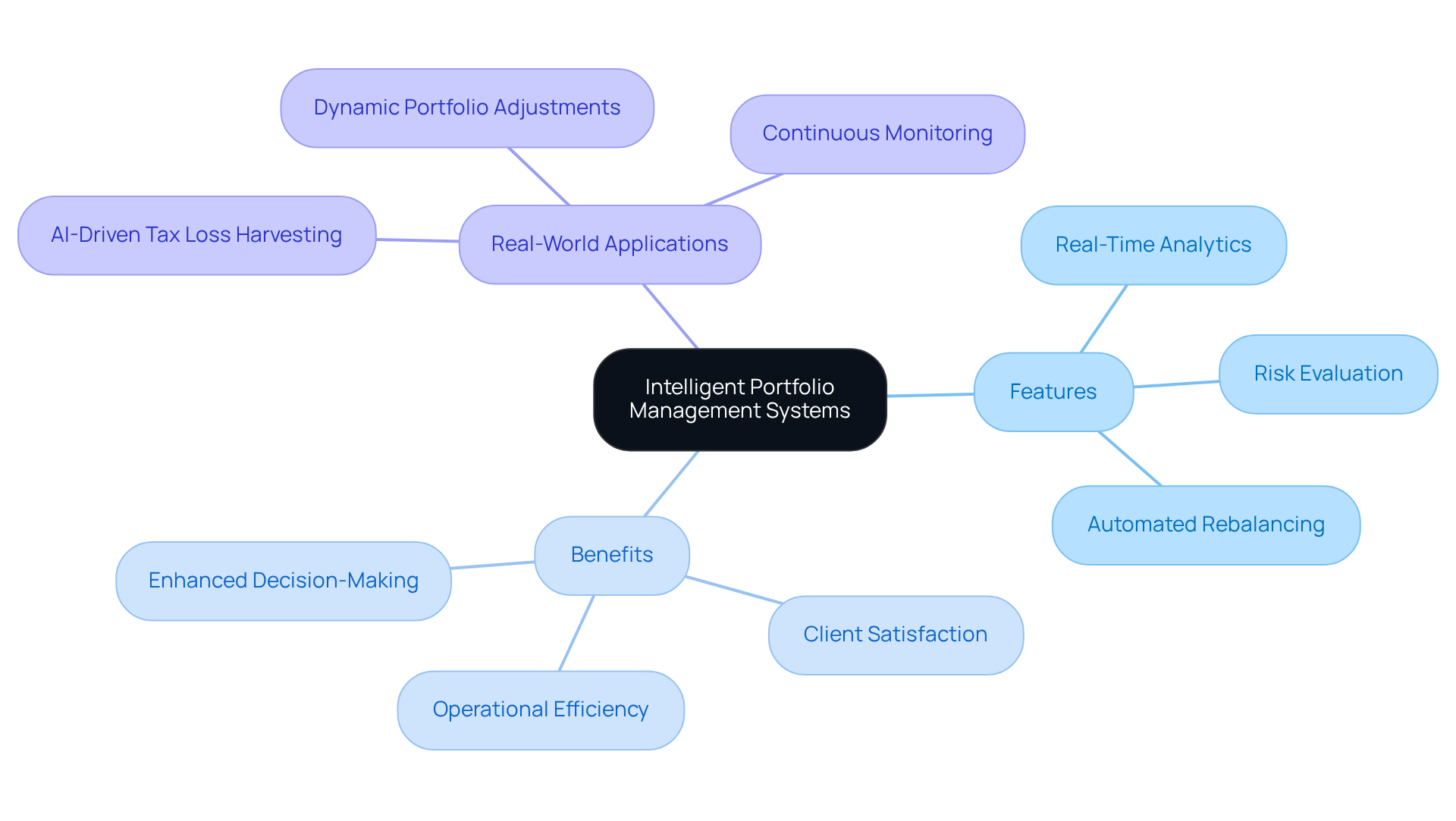The central node represents the main topic, while the branches show key features, benefits, and applications. Each color-coded branch helps you quickly identify different aspects of intelligent portfolio management systems.