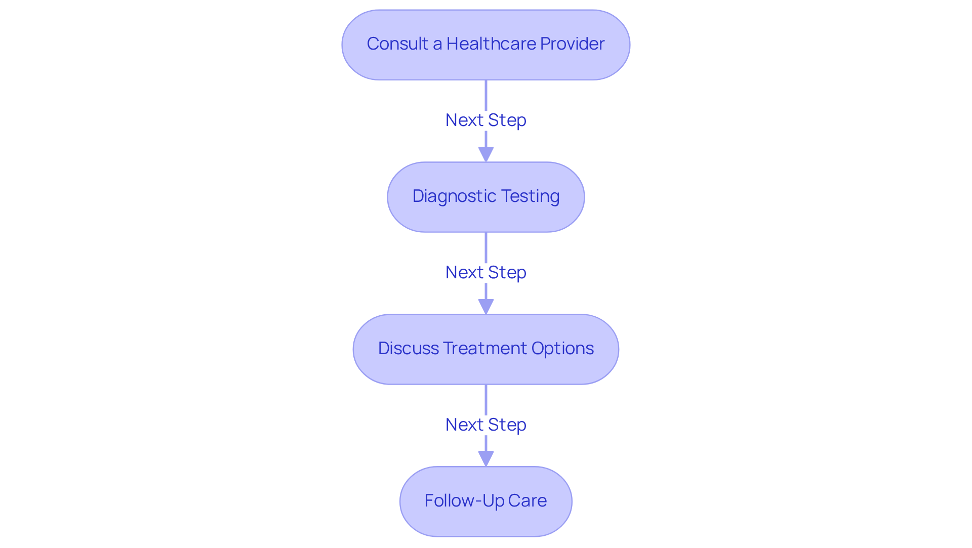 This flowchart guides you through the process of addressing hormone imbalances. Start at the top with your first step, and follow the arrows down to see what comes next. Each box explains what you should do at that stage.