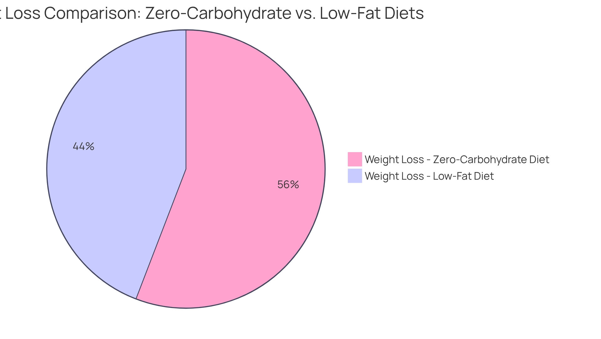 The first pie chart shows how much weight participants lost on each diet, with larger slices indicating greater weight loss. The second pie chart illustrates adherence rates, helping you see how many people stuck with their diets.
