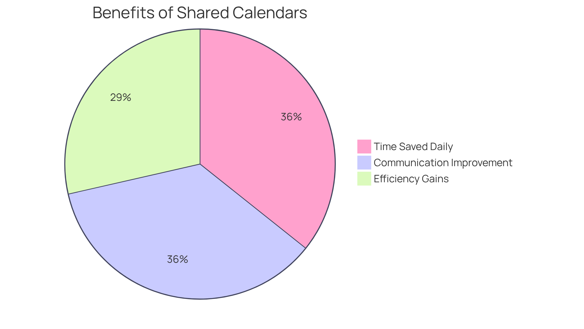 Each segment of the pie shows a different benefit of using shared calendars: the time saved daily, the improvement in internal communications, and the efficiency gains. The larger the segment, the more significant the impact.