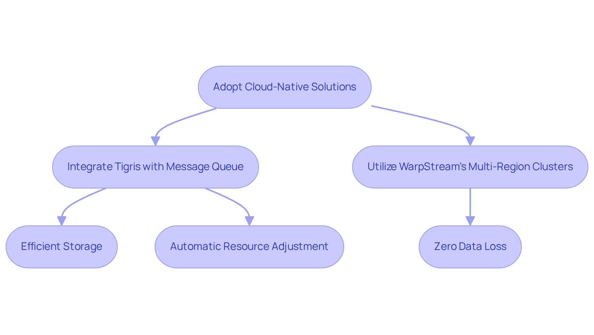 This flowchart shows the steps involved in adopting cloud-native solutions. Each box represents a key action or benefit, and the arrows indicate how they connect to enhance scalability and reliability.