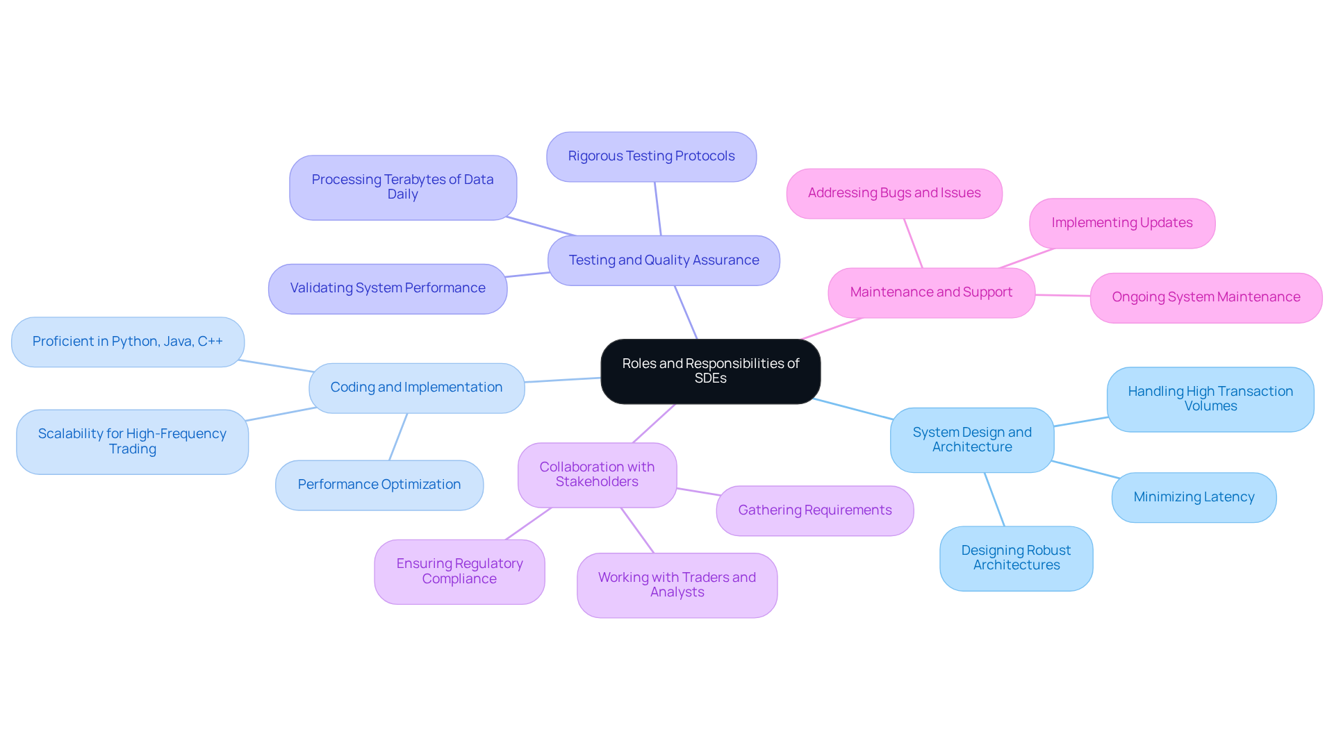 The central node represents the overall role of SDEs, while each branch highlights a specific responsibility. Follow the branches to understand how each task contributes to the efficiency and reliability of hedge fund technology.