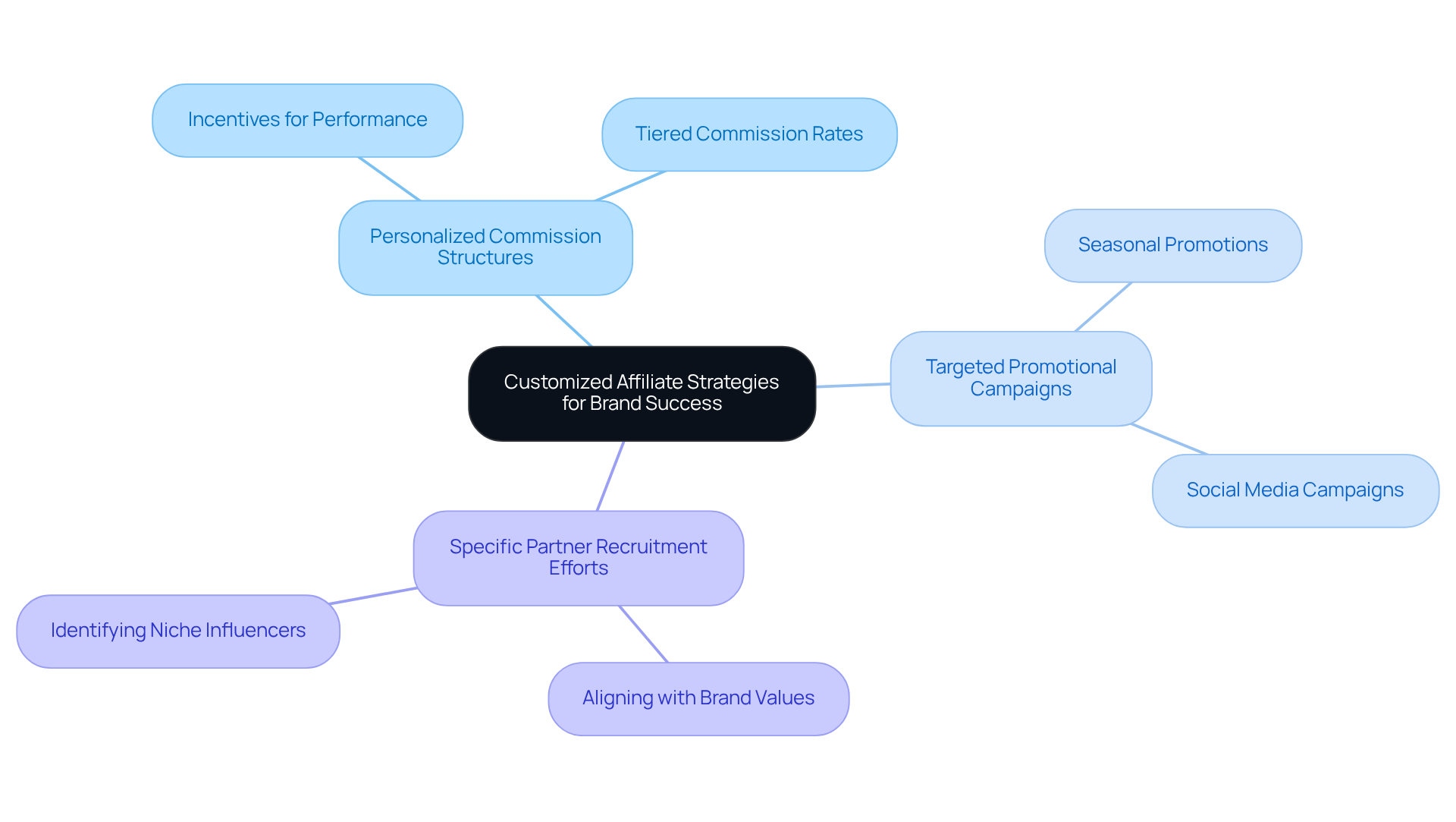 The center of the mindmap shows the main idea of customized strategies. Each branch represents a different strategy, and the sub-branches provide more details or examples. This layout helps you see how each part contributes to the overall goal of brand success.