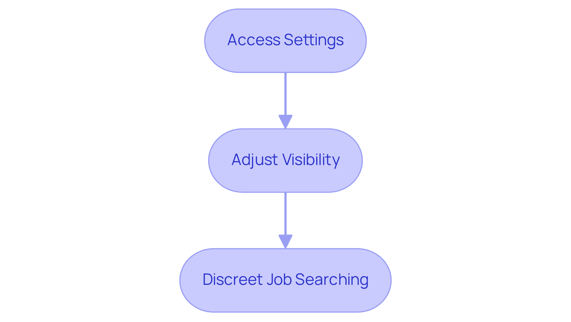 Follow the arrows through each step to manage your LinkedIn privacy settings effectively. Each box represents an action you need to take to ensure your professional image is protected. Follow the arrows through each step to manage your LinkedIn privacy settings effectively. Each box represents an action you need to take to ensure your professional image is protected.
