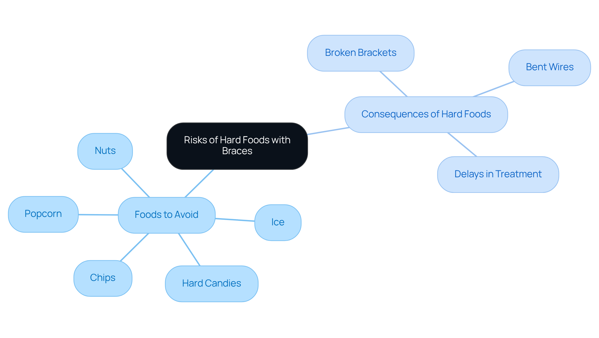 The central node represents the main topic, while the branches show specific foods to avoid and the potential consequences of eating them. This helps parents quickly grasp what to watch out for to protect their child's dental health. The central node represents the main topic, while the branches show specific foods to avoid and the potential consequences of eating them. This helps parents quickly grasp what to watch out for to protect their child's dental health.