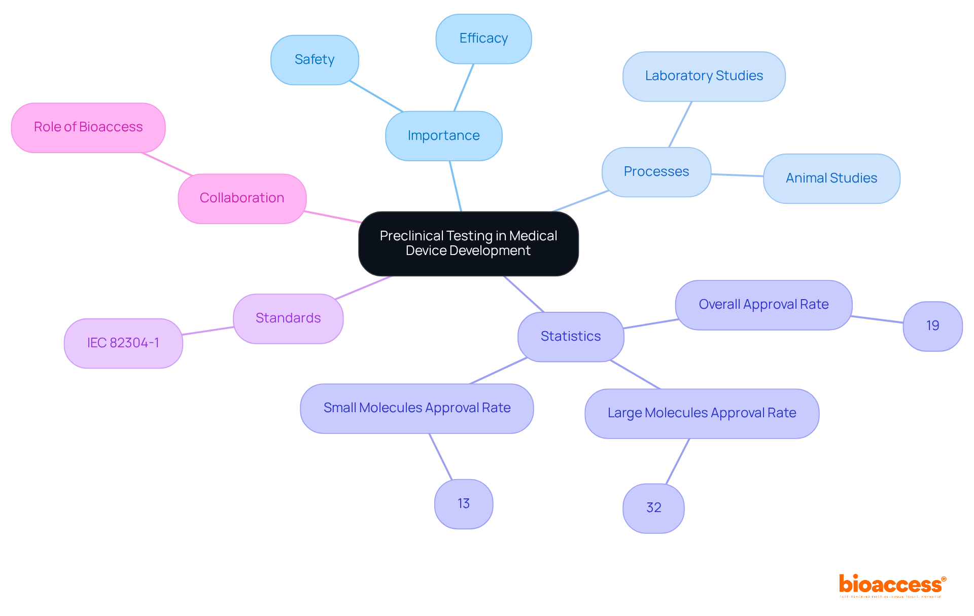 The central node represents the main topic, while branches show different aspects of preclinical testing. Each color-coded branch helps you see how these elements relate to the overall process of developing medical devices.