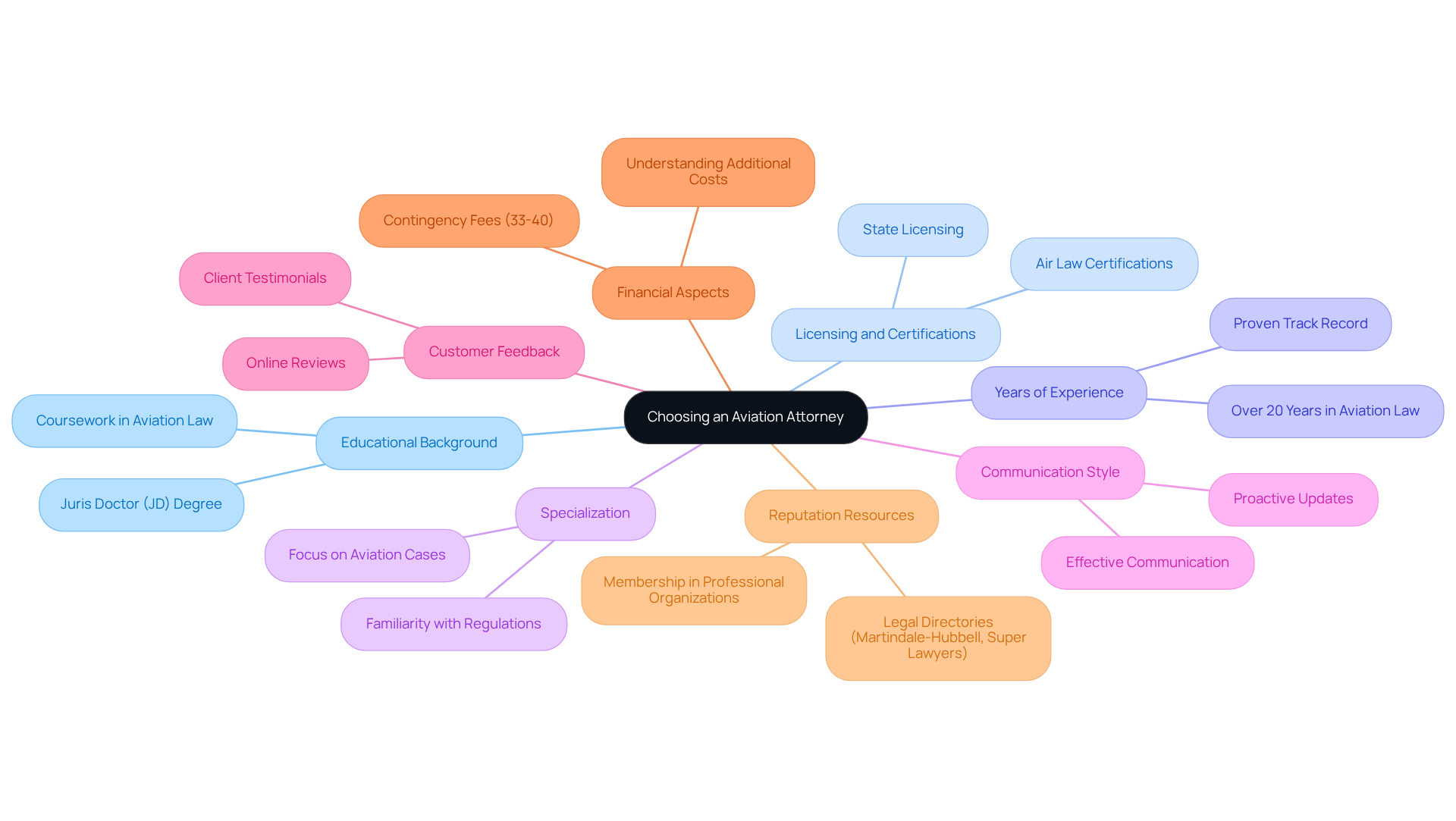 This mindmap helps you visualize the key factors to consider when choosing an aviation attorney. Each branch represents a different qualification, and you can explore the details under each to understand what makes a good attorney in this field. This mindmap helps you visualize the key factors to consider when choosing an aviation attorney. Each branch represents a different qualification, and you can explore the details under each to understand what makes a good attorney in this field.