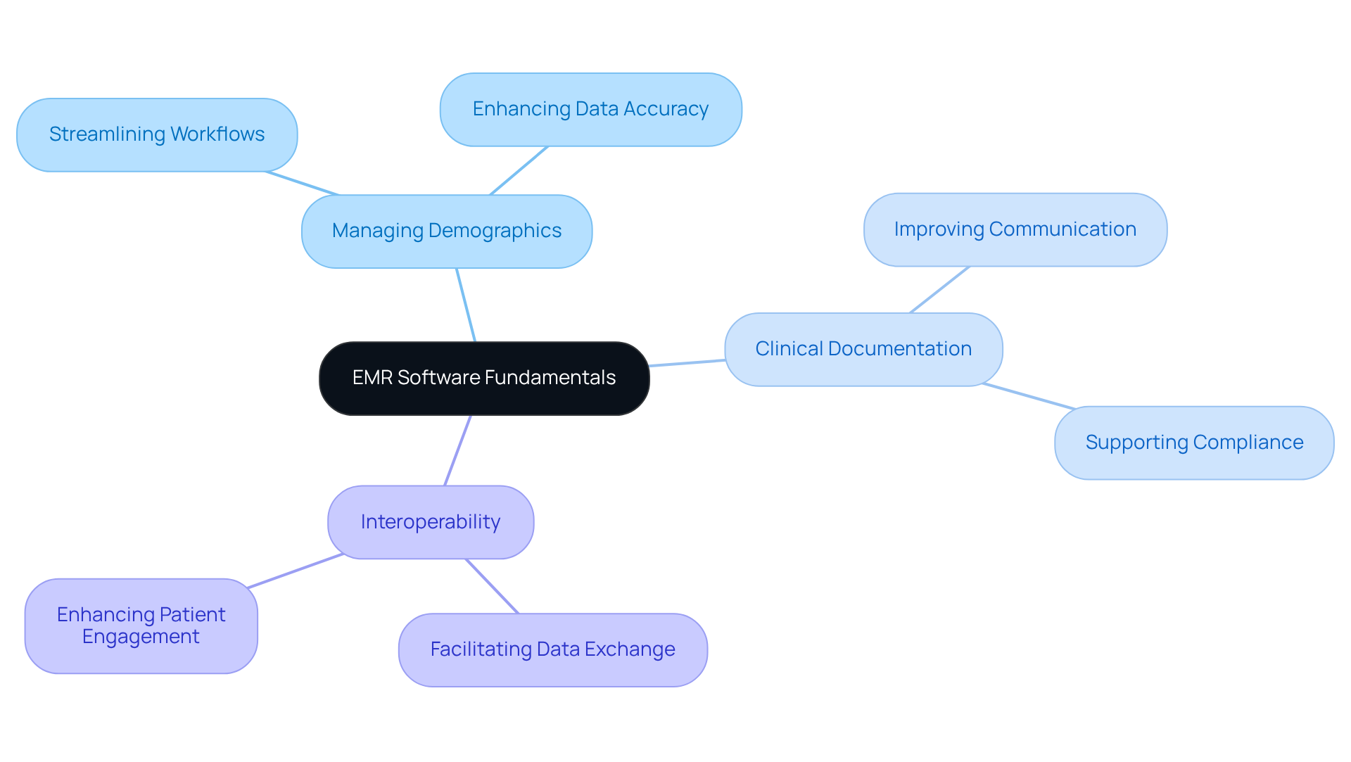 The central node represents EMR software, while the branches show its key functionalities and benefits. Each branch connects to specific advantages, illustrating how these features contribute to better healthcare outcomes.