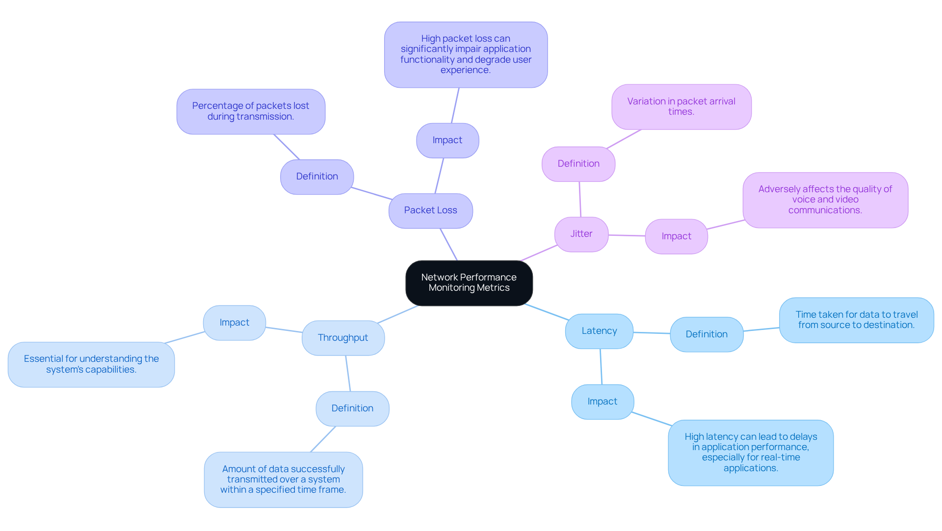 The central node represents the main topic of network performance metrics. Each branch leads to a specific metric, with definitions and impacts that help you understand their importance in monitoring network health.