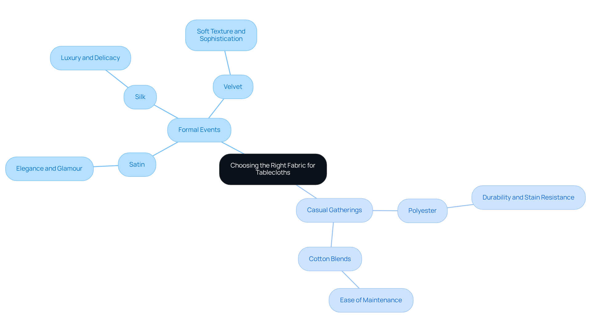 Start at the center with the main topic of fabric selection, then explore the branches to see different materials suited for formal and casual events, along with their unique qualities.