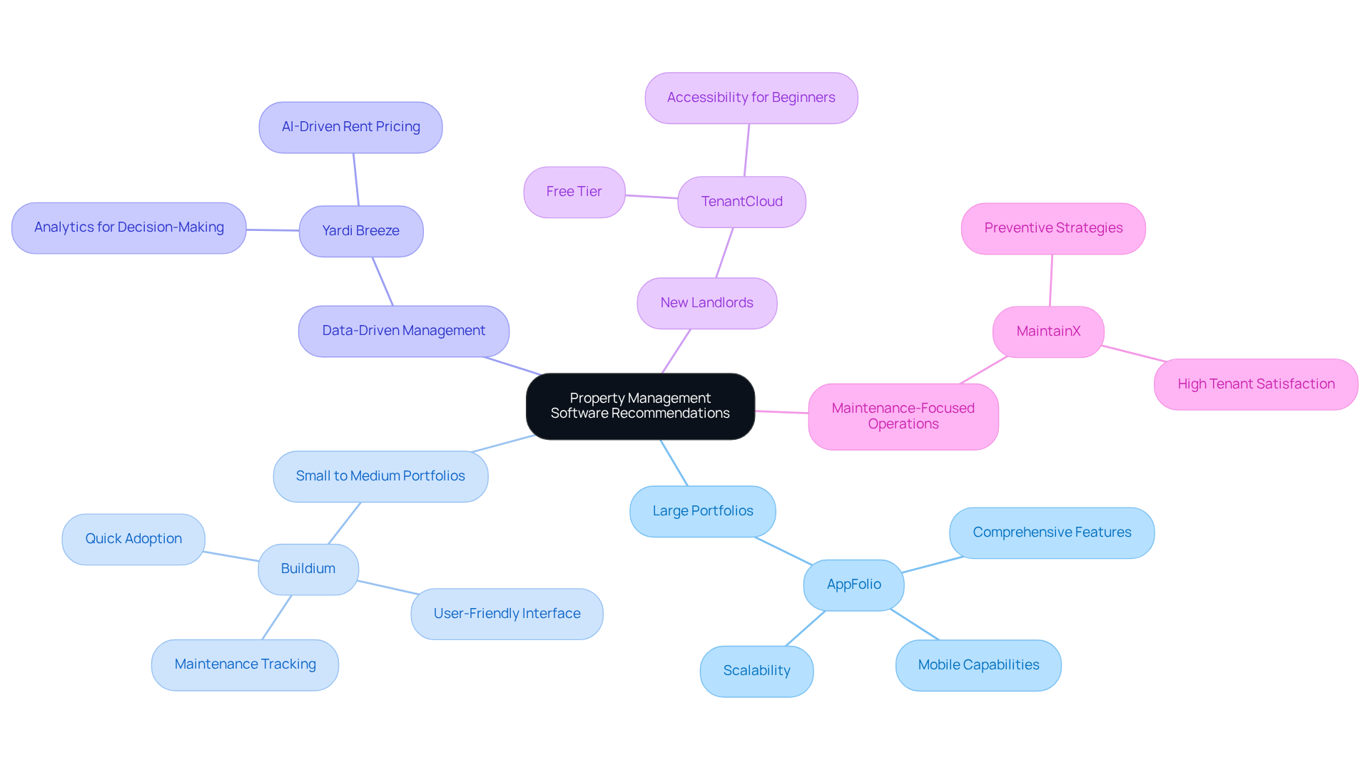This mindmap shows different software options based on your property management needs. Each branch represents a specific category of users, and the sub-branches highlight the recommended software and its key features. Follow the branches to find the best fit for your property management style! This mindmap shows different software options based on your property management needs. Each branch represents a specific category of users, and the sub-branches highlight the recommended software and its key features. Follow the branches to find the best fit for your property management style!