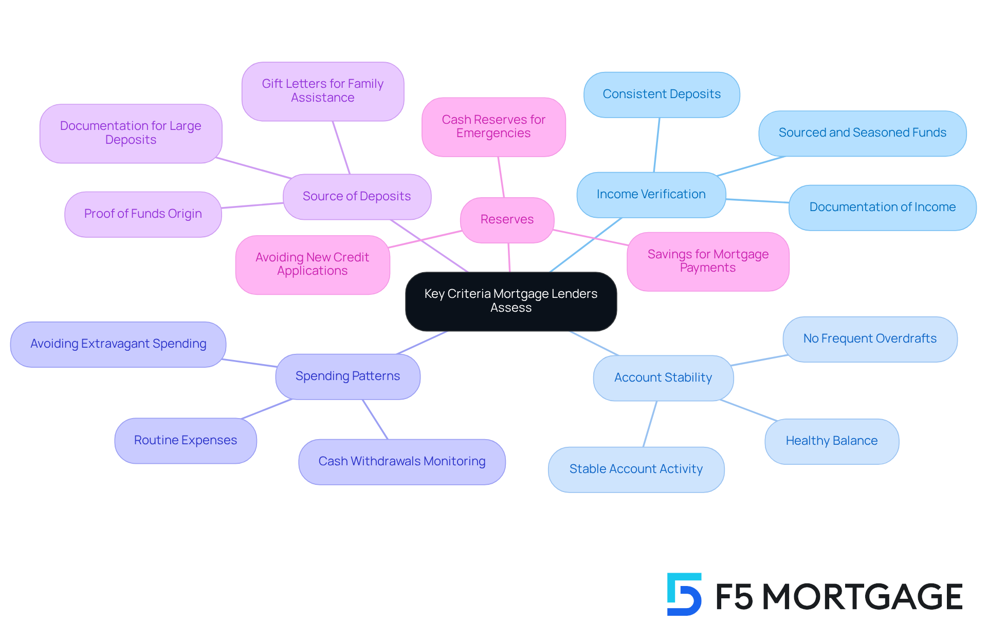 The central node represents the main topic, while each branch shows a key criterion lenders assess. Sub-branches provide more details about what each criterion entails, helping you understand what to focus on for your mortgage application.