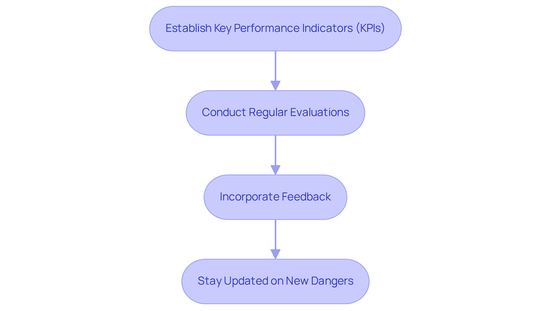 Each box represents a crucial step in enhancing incident response. Follow the arrows to see how each step builds on the previous one, guiding organizations toward a more effective response strategy.