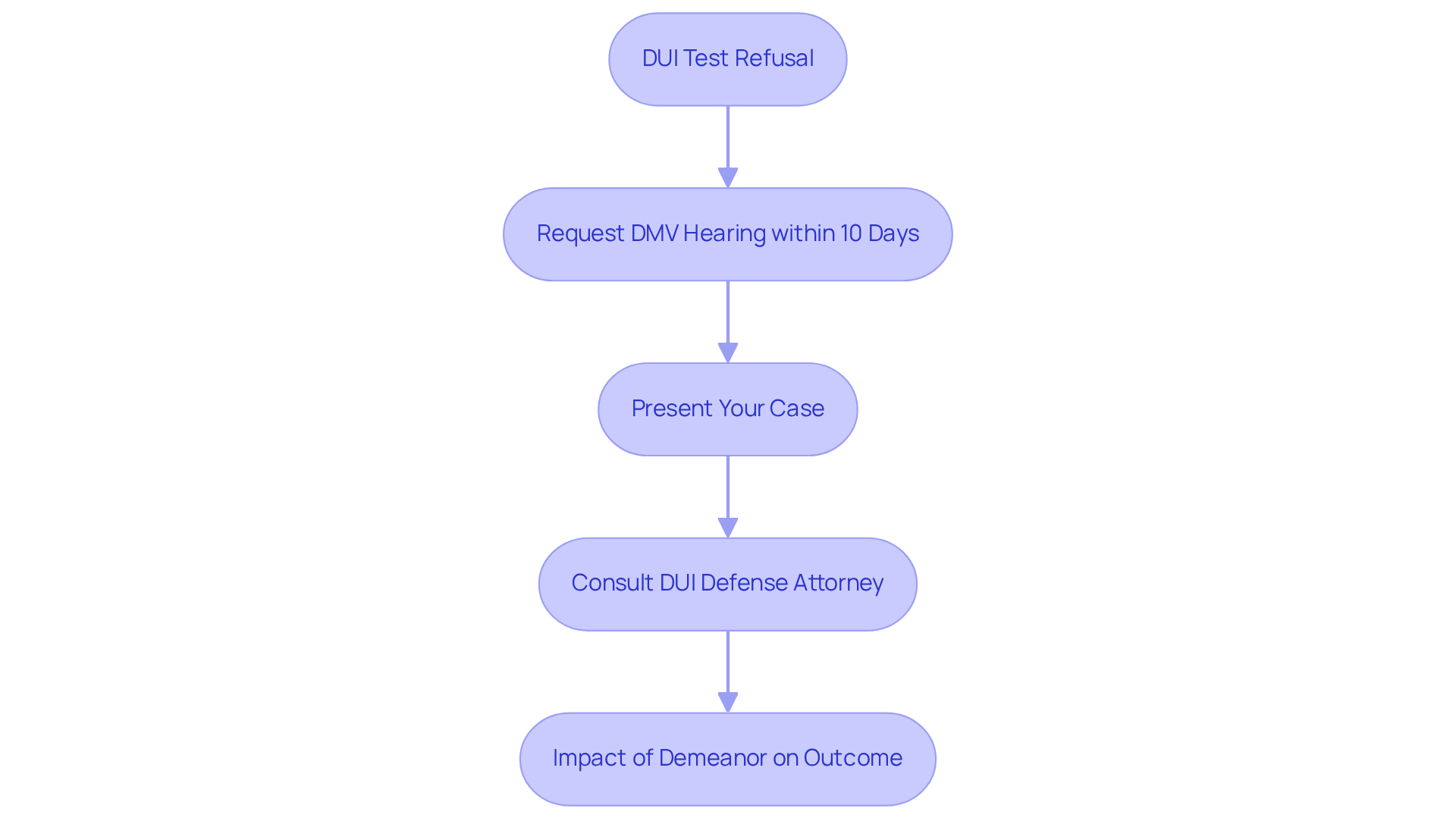 This flowchart outlines the necessary steps to take after refusing a DUI test. Start at the top and follow the arrows to see what actions you need to take to protect your driving privileges. This flowchart outlines the necessary steps to take after refusing a DUI test. Start at the top and follow the arrows to see what actions you need to take to protect your driving privileges.