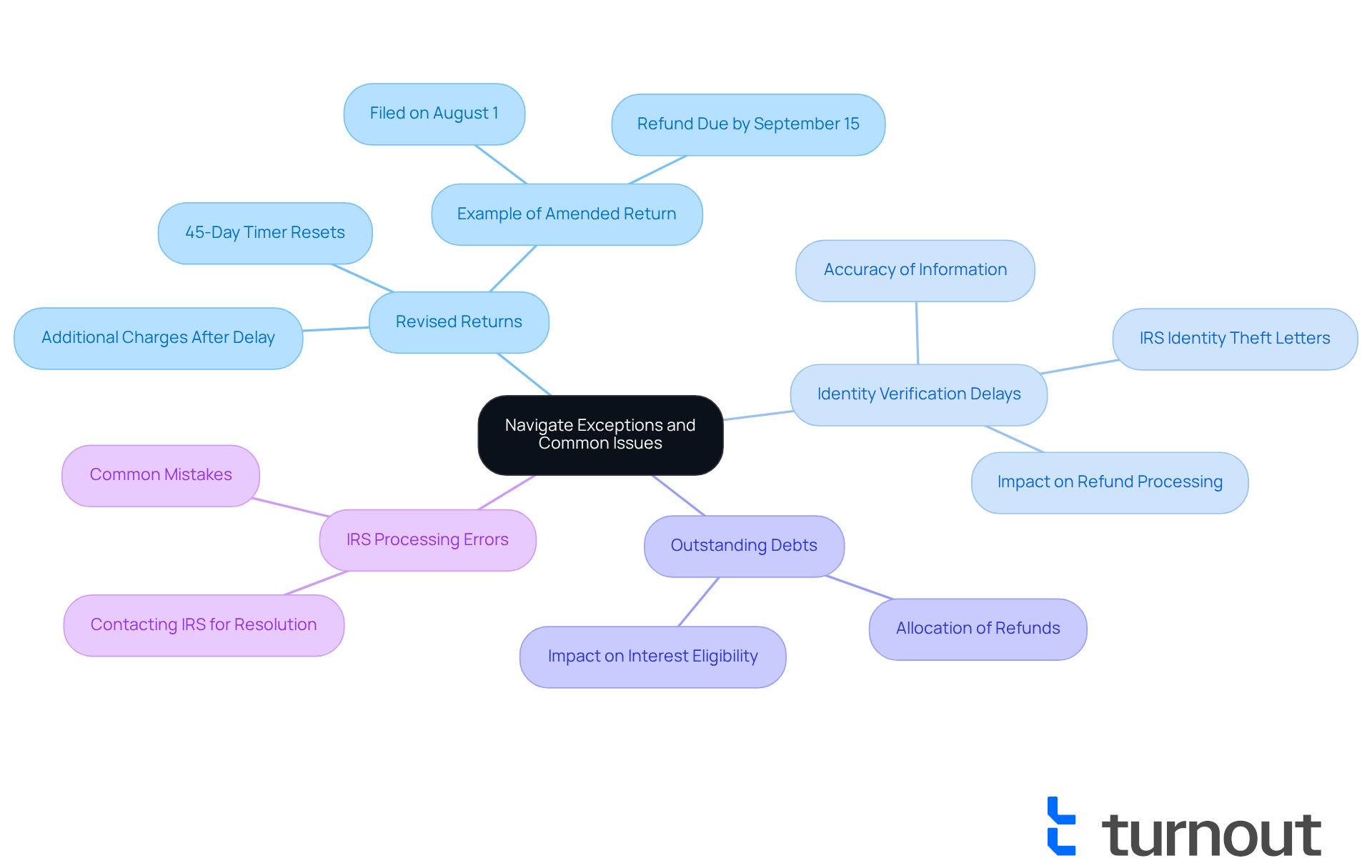 The central node represents the main topic, while branches show specific issues that can affect your refund. Each color-coded branch helps you easily identify different problems and their implications.