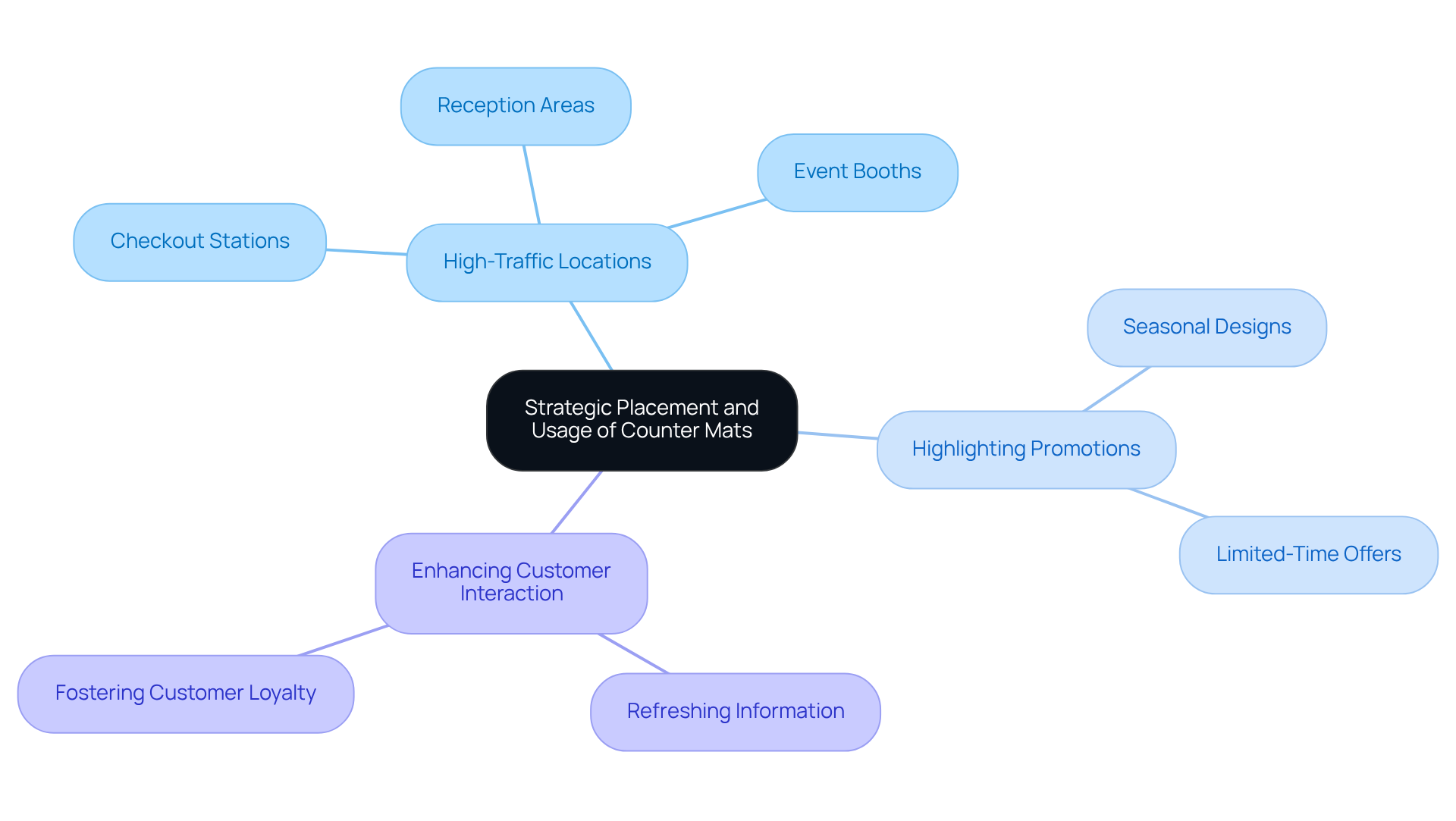 Start at the center with the main strategy, then follow the branches to explore different aspects of using counter mats effectively. Each branch represents a key area of focus, with sub-branches providing more detail on specific actions or ideas. Start at the center with the main strategy, then follow the branches to explore different aspects of using counter mats effectively. Each branch represents a key area of focus, with sub-branches providing more detail on specific actions or ideas.