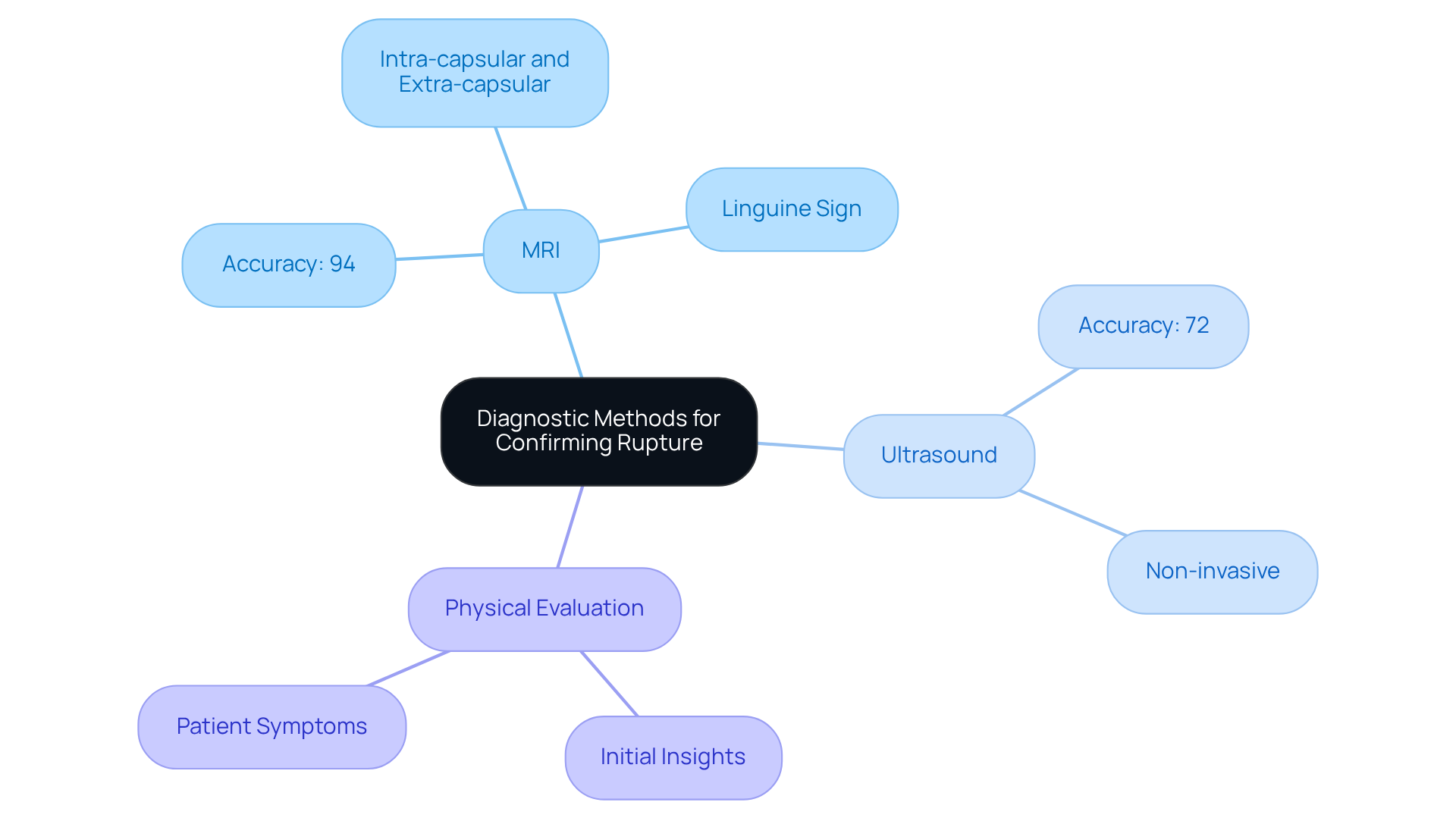 This mindmap starts with the main topic of diagnostic methods and branches out into specific techniques. Each branch shows key details about the method, like its accuracy and unique features. The colors help differentiate between the methods, making it easier to understand their roles in confirming ruptures.